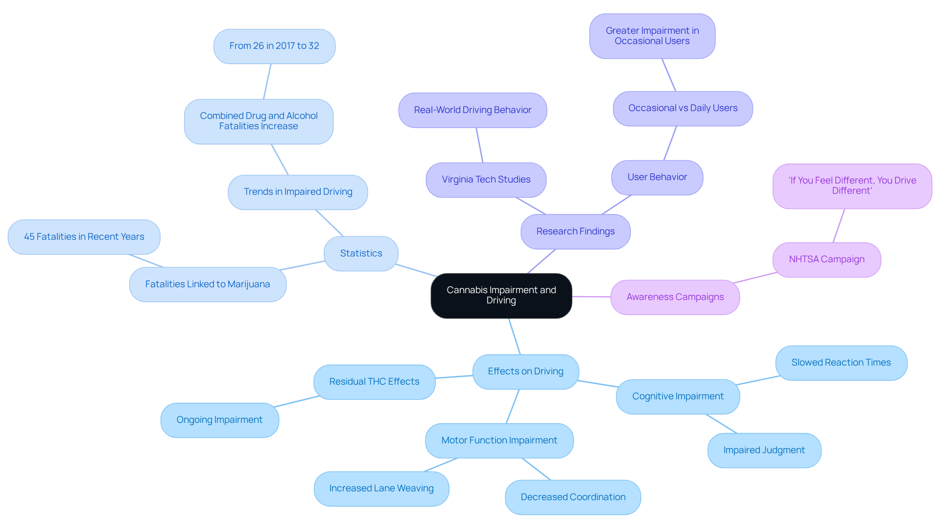 This mindmap starts with the main topic in the center and branches out to show how cannabis affects driving. Each branch represents a different aspect, like effects, statistics, and research findings. Follow the branches to see how they connect and contribute to the overall understanding of cannabis impairment in driving.