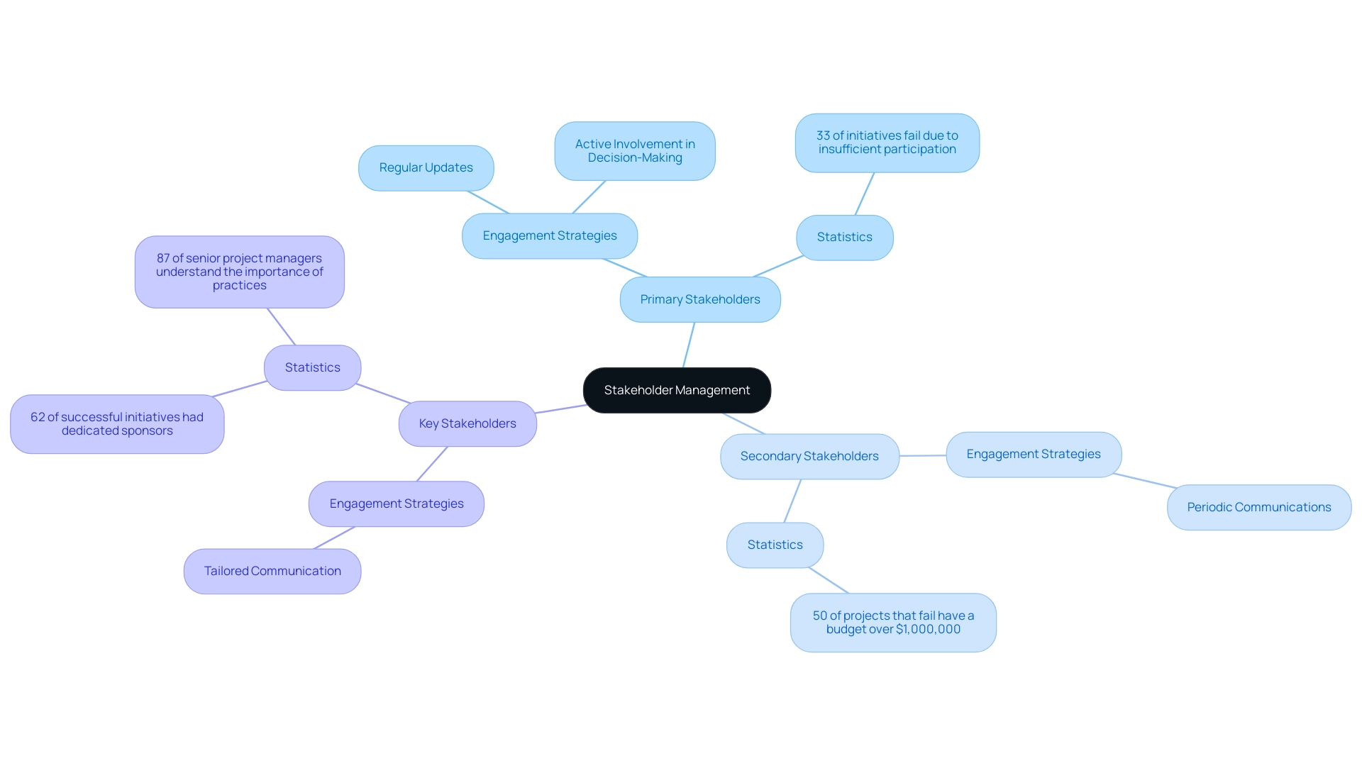 The central node represents stakeholder management, with branches showing the three types of stakeholders, their engagement strategies, and associated statistics.