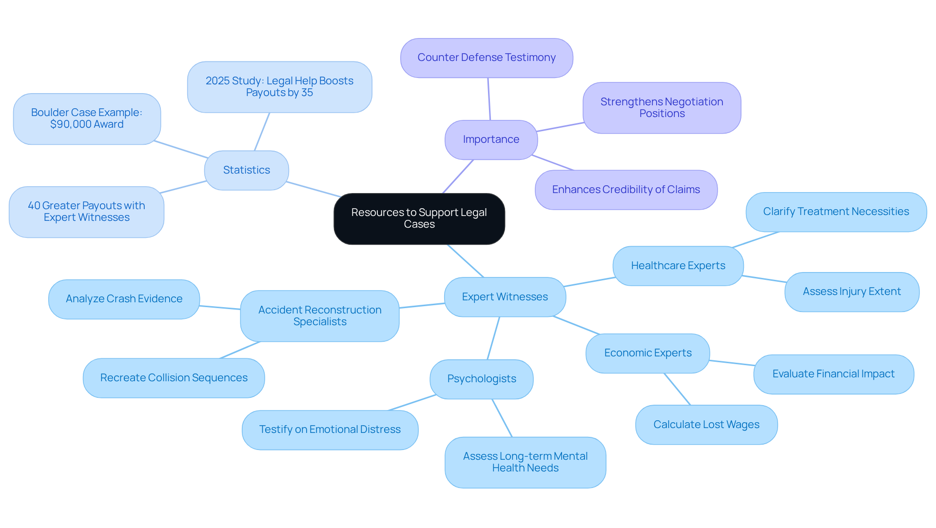 The central node represents the main theme of resources in legal cases. Each branch shows different types of resources and their significance, helping you understand how they contribute to a stronger case.