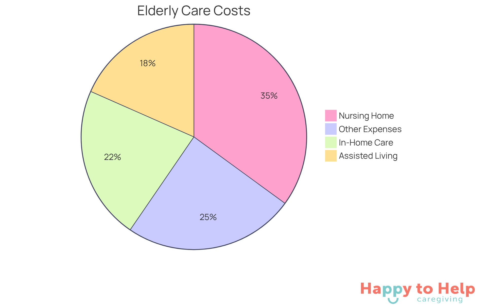 Each slice of the pie shows the average monthly cost for different types of elderly care. The larger the slice, the more significant the expense in the overall budget.