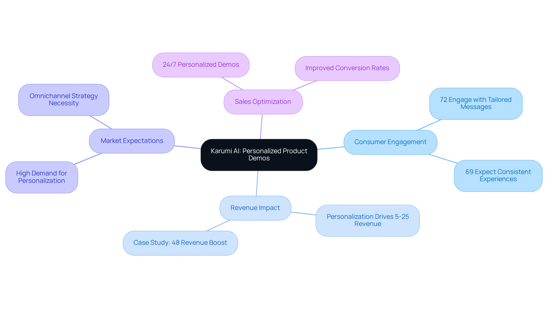 The central node represents the AI platform, while branches show how it enhances engagement, boosts revenue, meets market expectations, and optimizes sales. Each statistic and case study illustrates the importance of personalization in product demos.