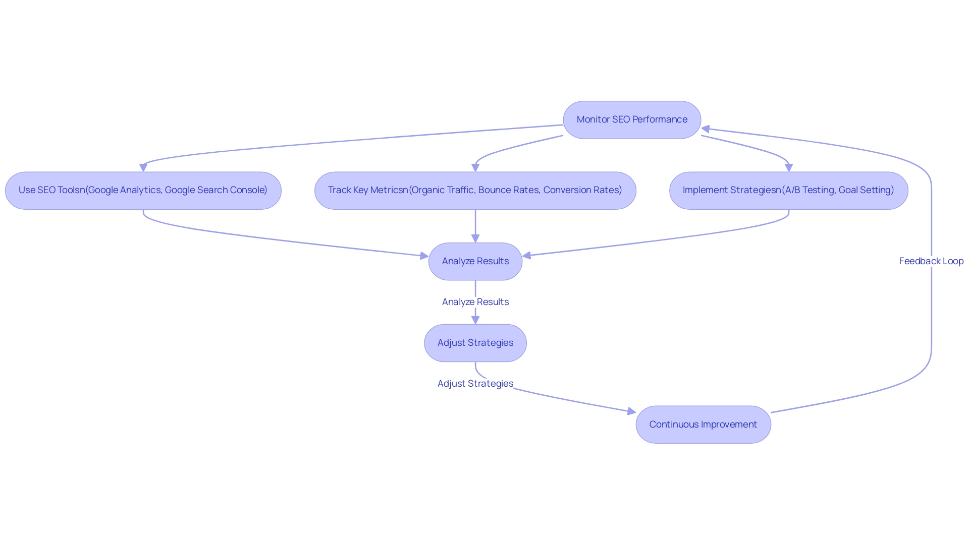 Each box represents a step in the SEO monitoring process, color-coded to distinguish between tools, metrics, and strategies. Arrows indicate the flow of actions.