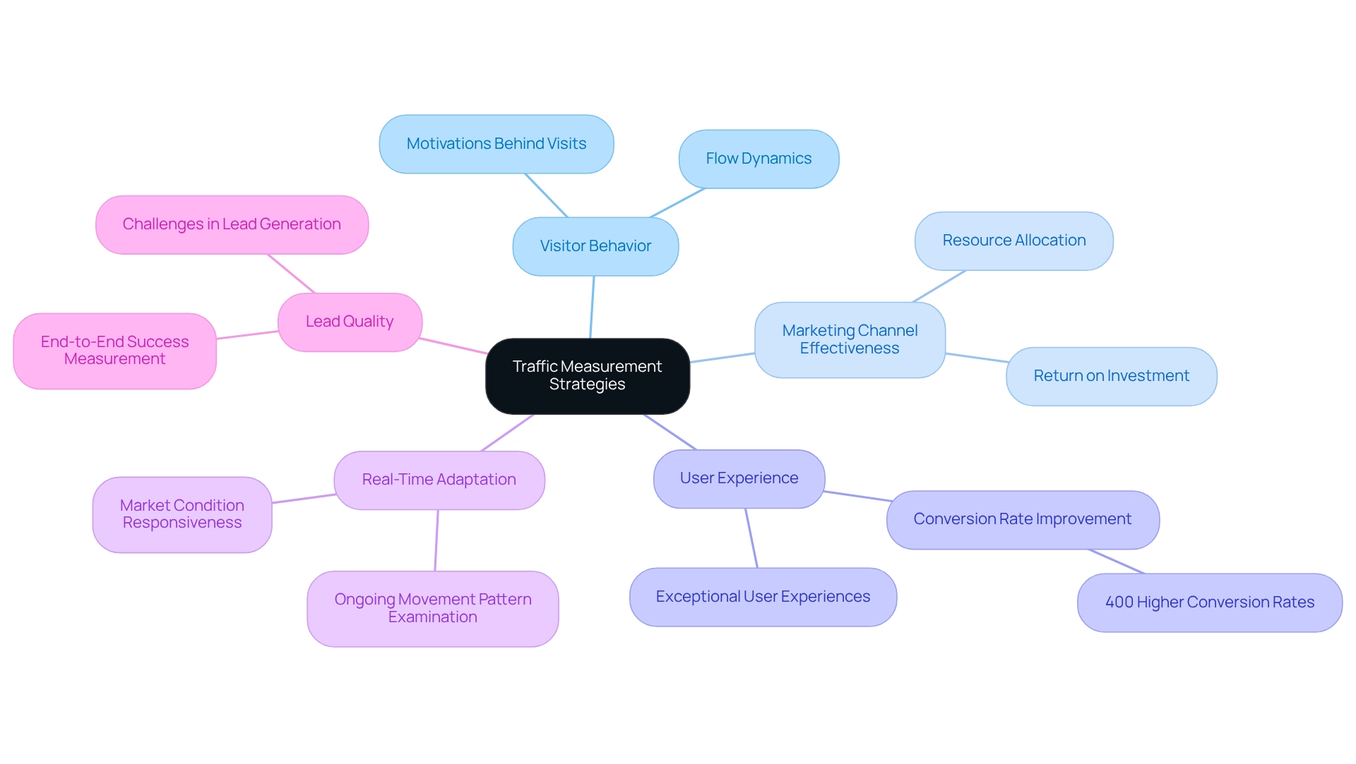 The central node represents traffic measurement strategies, with branches illustrating key themes such as visitor behavior, marketing effectiveness, user experience, and conversion rates.