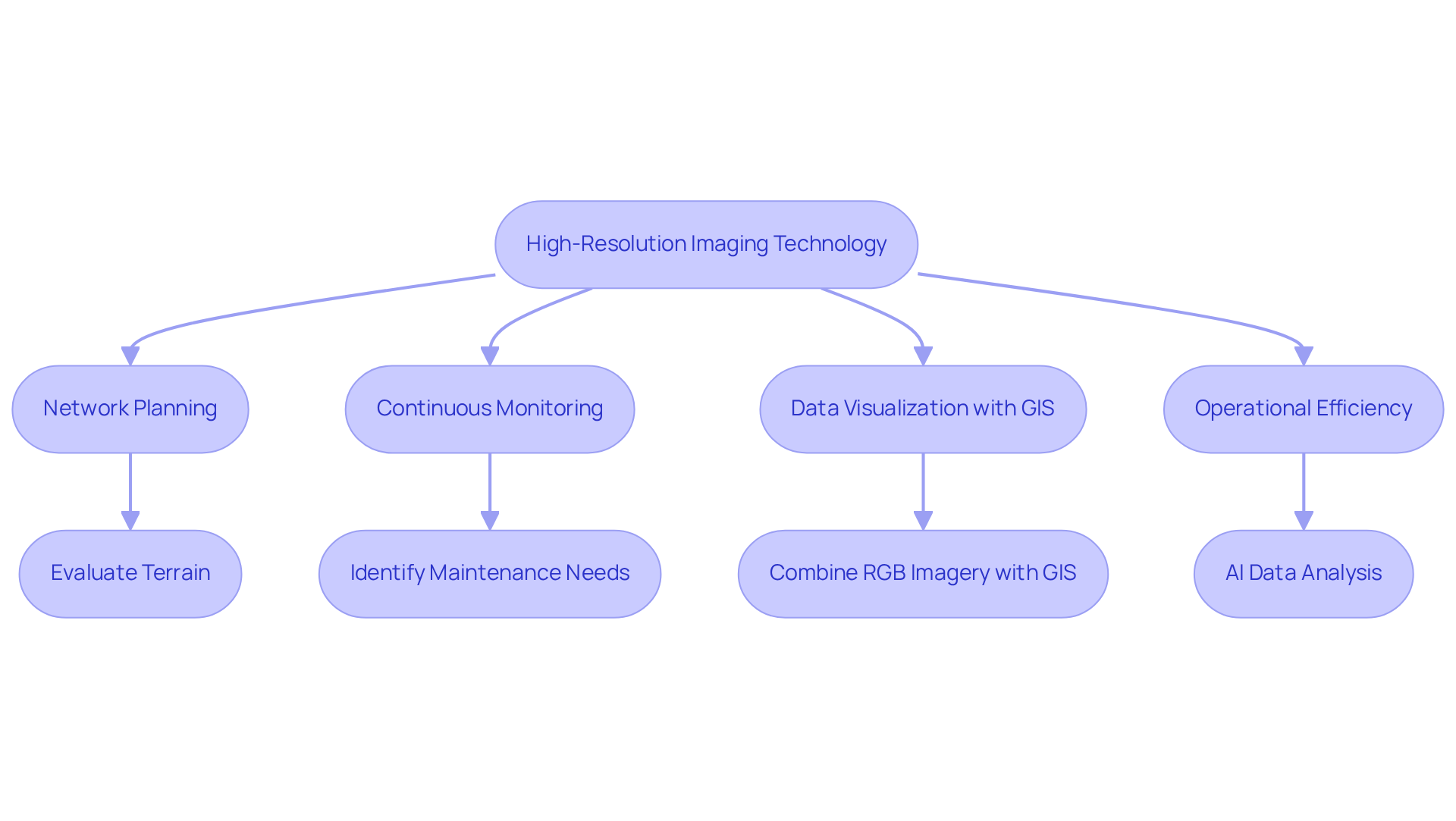 This flowchart outlines how high-resolution imaging technology enhances telecommunications. Each box represents a key process, and the arrows show how they connect and lead to improved network performance and efficiency. This flowchart outlines how high-resolution imaging technology enhances telecommunications. Each box represents a key process, and the arrows show how they connect and lead to improved network performance and efficiency.