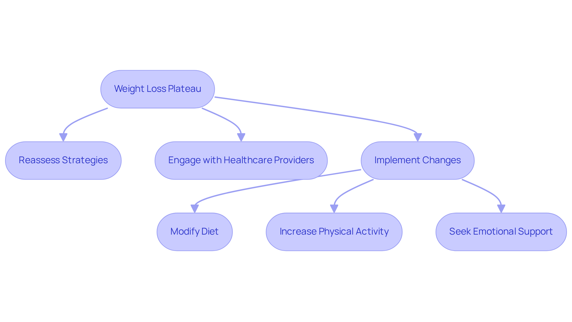 This flowchart shows the steps to take when facing a weight loss plateau. Start at the top with the plateau, then follow the arrows to see what actions to take next. Each step is designed to help you move forward and stay motivated on your health journey.