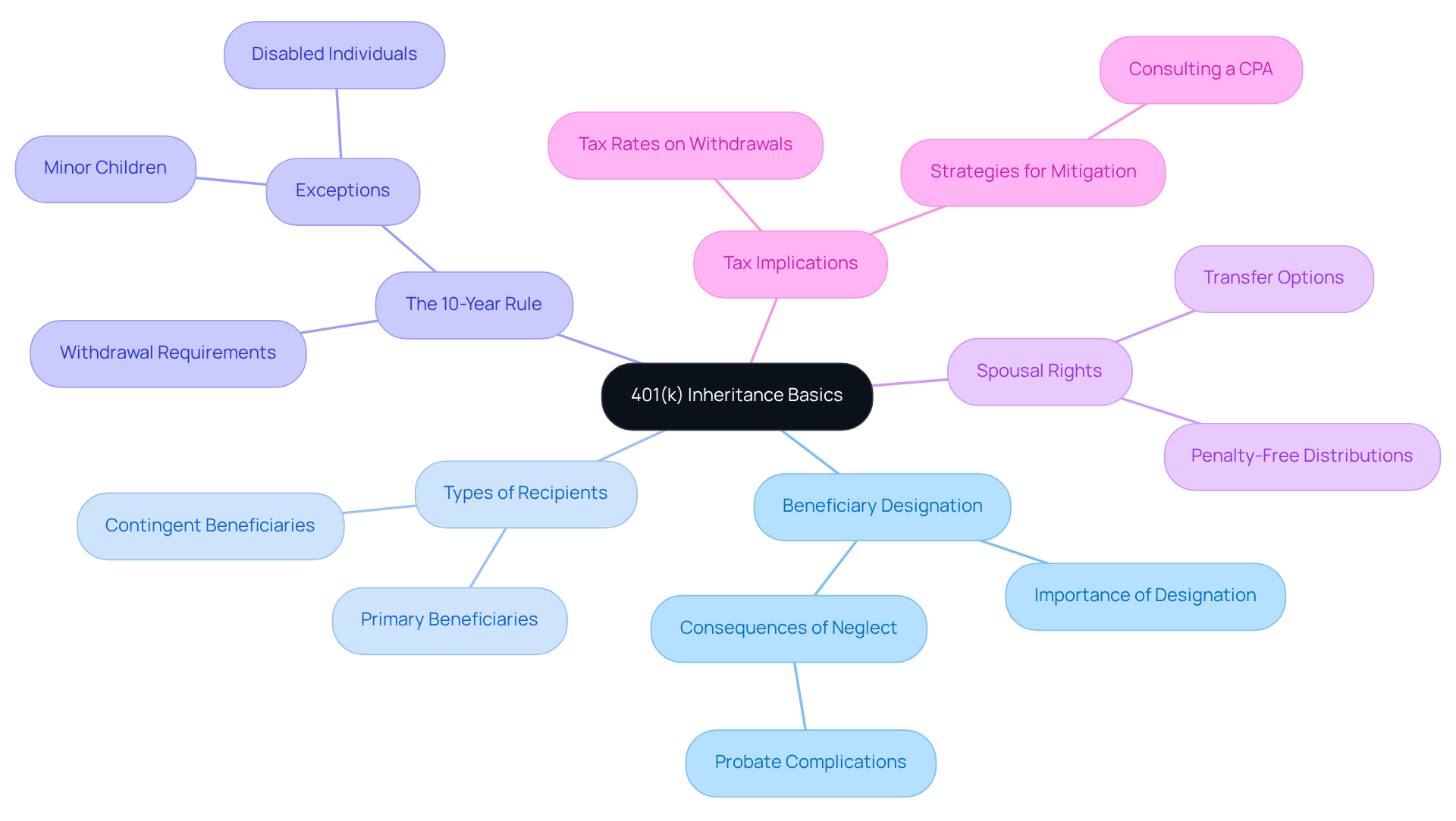 The central node represents the main topic, while the branches show key areas of 401(k) inheritance. Each sub-branch provides more detail about that area, helping you understand how they all connect. The central node represents the main topic, while the branches show key areas of 401(k) inheritance. Each sub-branch provides more detail about that area, helping you understand how they all connect.