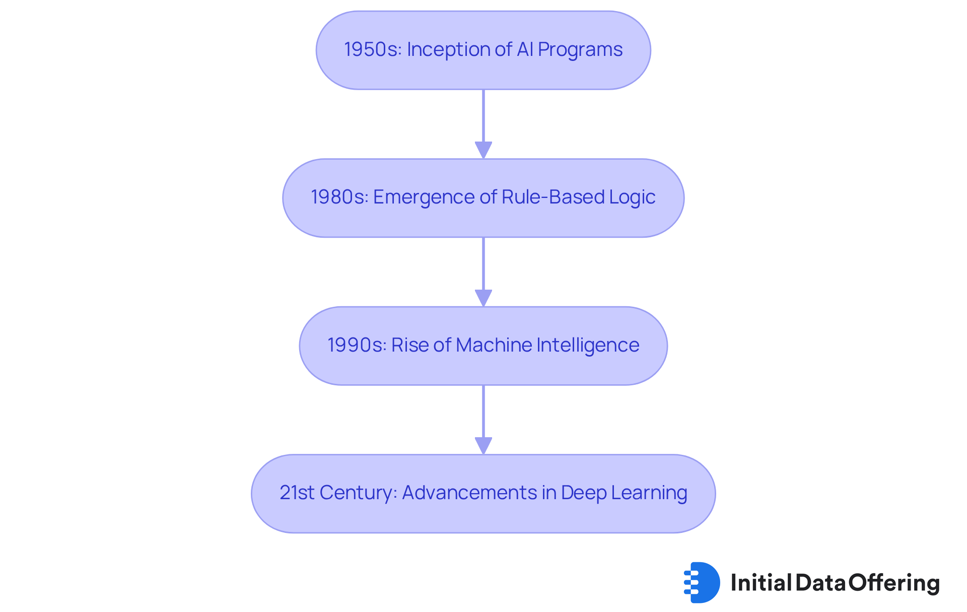 Follow the flow from the top to bottom to see how AI programming has evolved over the decades. Each box highlights a significant era and its contributions to the field. Follow the flow from the top to bottom to see how AI programming has evolved over the decades. Each box highlights a significant era and its contributions to the field.