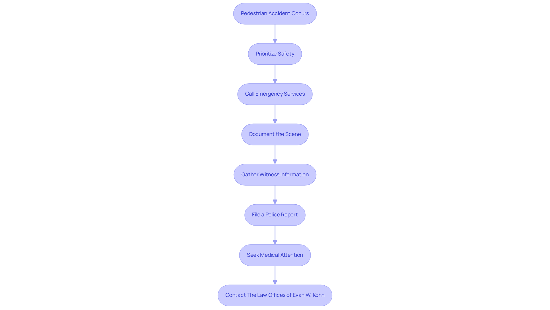 This flowchart guides you through the steps to take after a pedestrian accident. Each box represents an important action to ensure your safety and strengthen your legal case. Follow the arrows to see the order in which you should act.