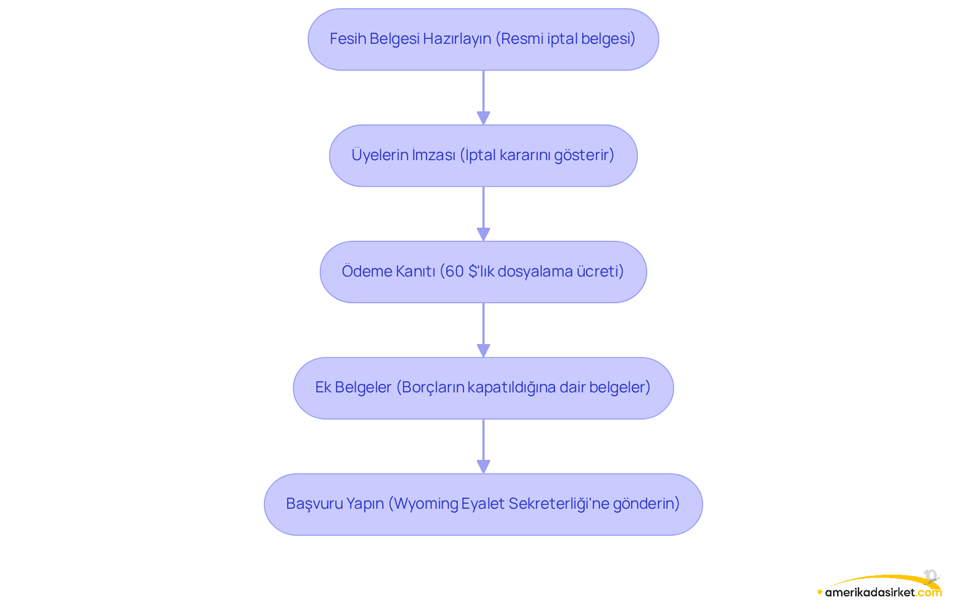 Her kutu, LLC'nizi feshetmek için atmanız gereken bir adımı temsil ediyor. Oklar, adımların sırasını gösteriyor - yukarıdan aşağıya doğru ilerleyerek süreci takip edebilirsiniz. Her kutu, LLC'nizi feshetmek için atmanız gereken bir adımı temsil ediyor. Oklar, adımların sırasını gösteriyor - yukarıdan aşağıya doğru ilerleyerek süreci takip edebilirsiniz.