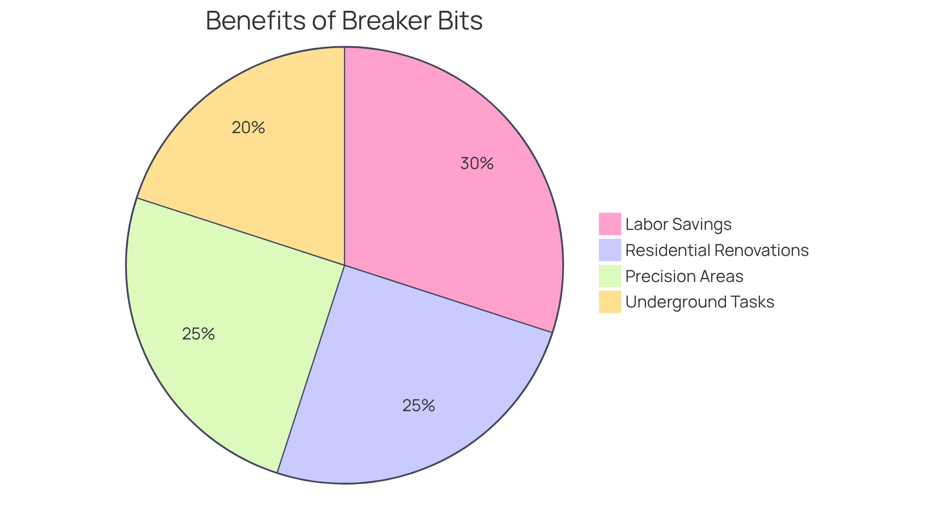 Each slice of the pie shows a different benefit or application of the compact hydraulic breaker bits. The larger the slice, the more significant that aspect is in contributing to the overall effectiveness of the tool.
