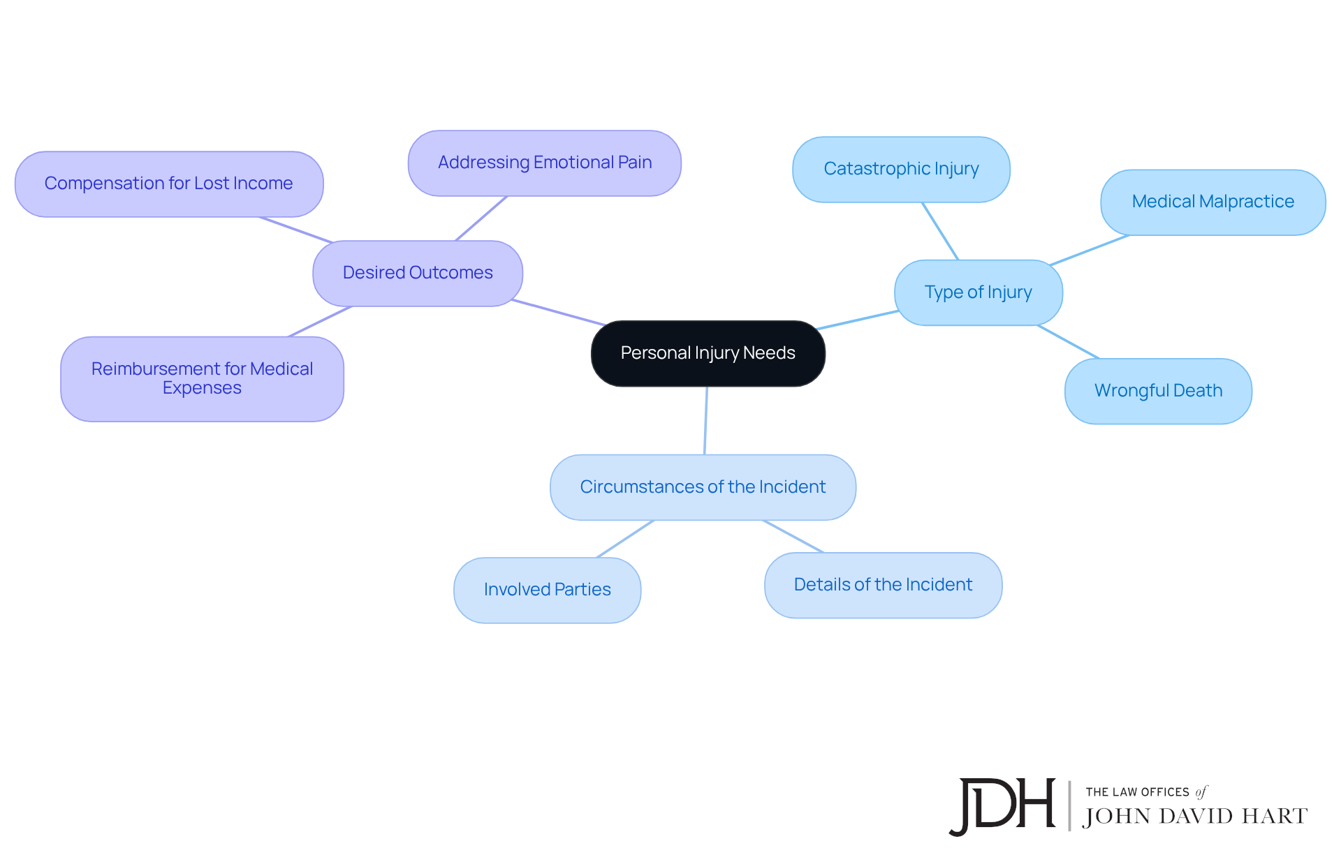 Begin at the center with your personal injury needs, then explore each branch to understand the key factors that will help you find the right legal support.