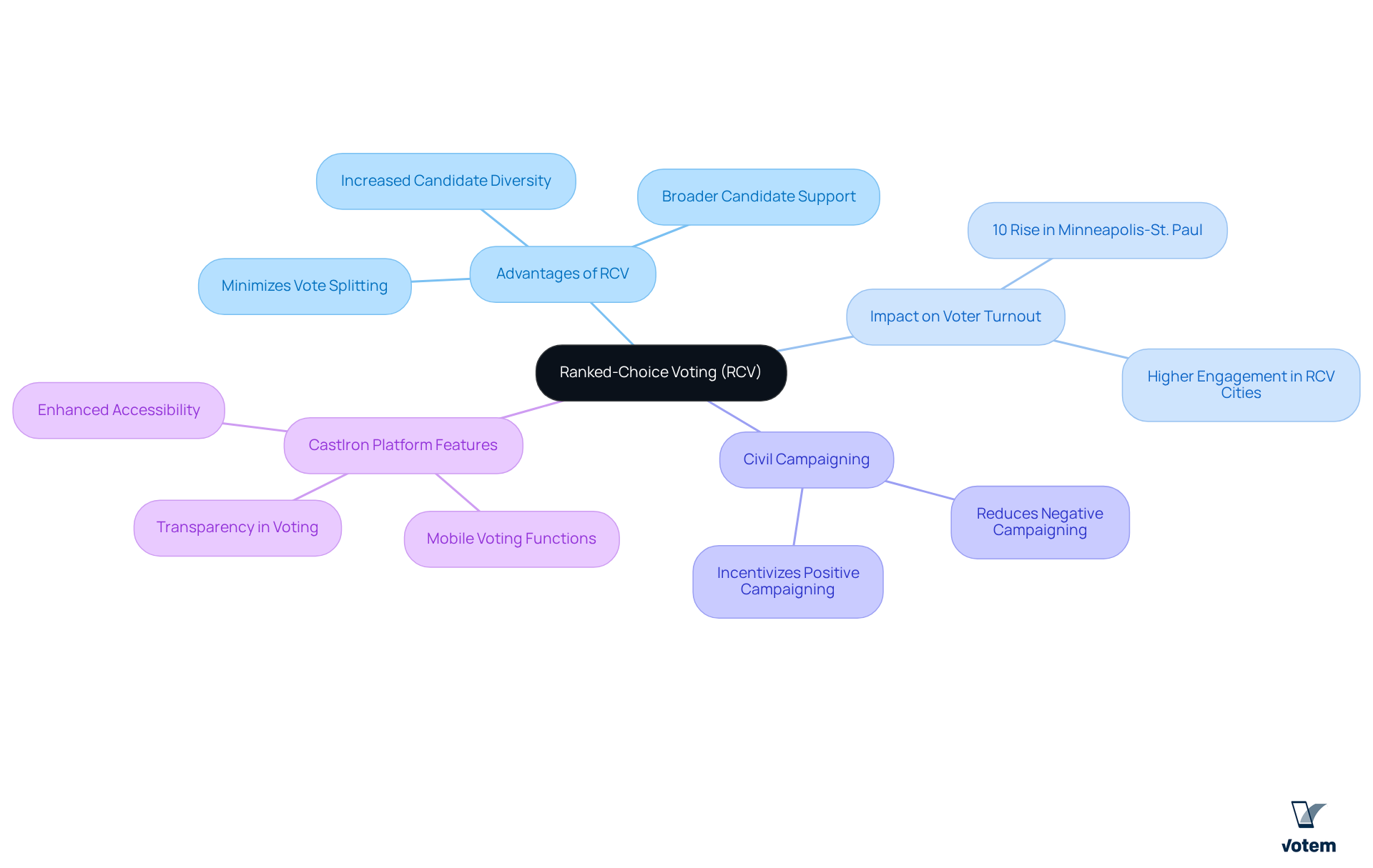 The center represents RCV, with branches showing its various advantages and features. Each color-coded branch highlights a specific area of impact, helping you see how RCV enhances the electoral process.