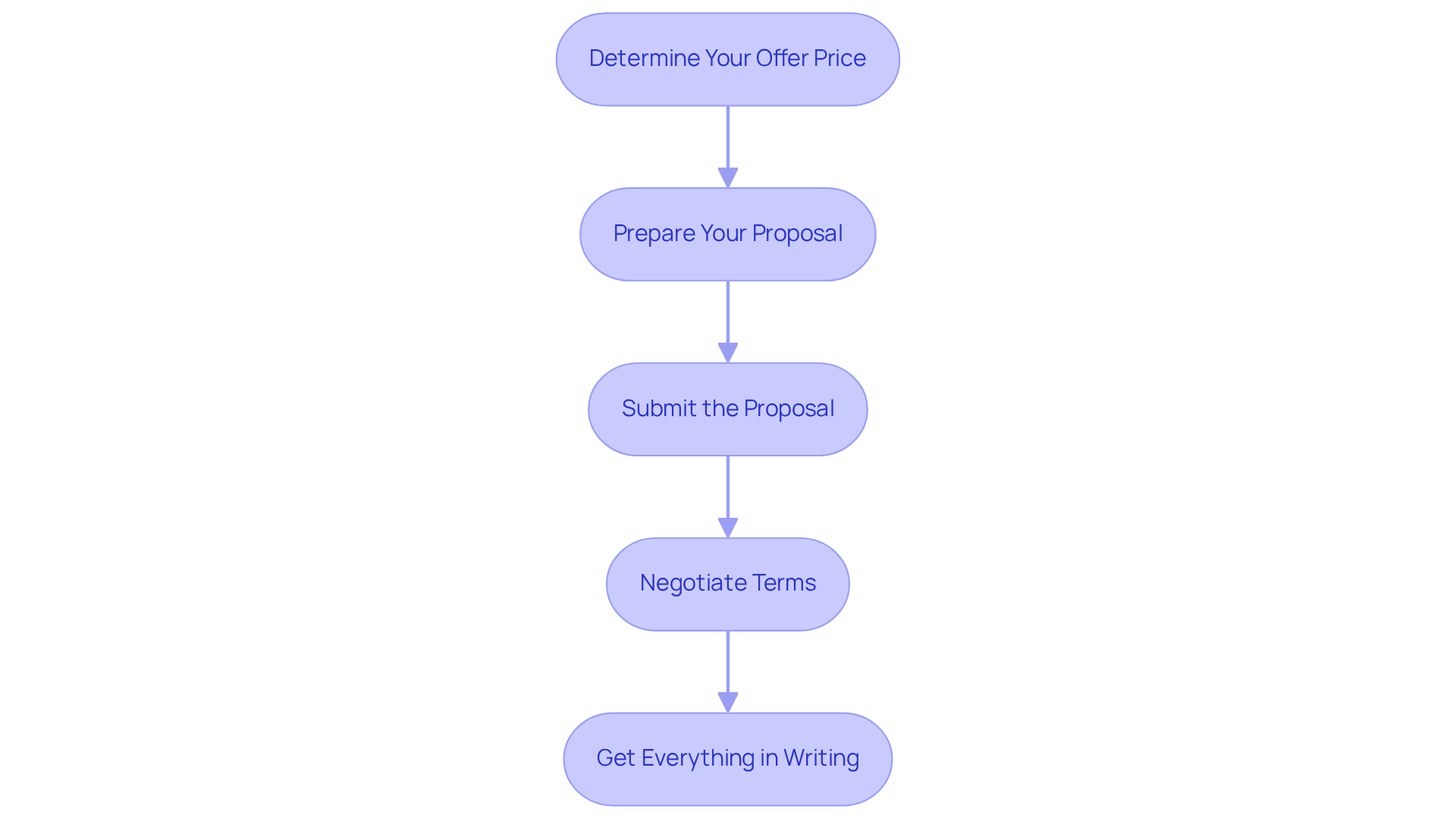 Each box represents a step in the negotiation process. Follow the arrows to see how to move from determining your offer to finalizing the agreement.