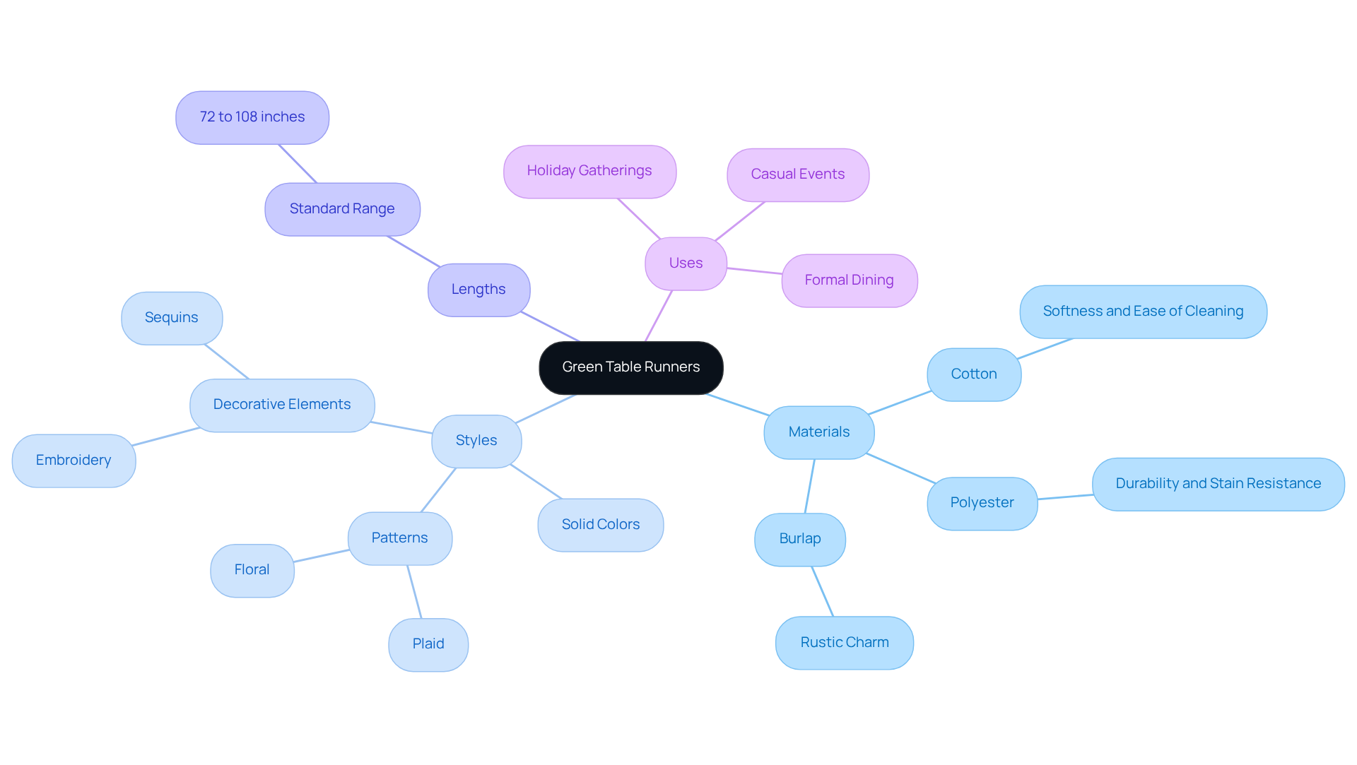 Start at the center with the main topic, then follow the branches to explore materials, styles, lengths, and practical uses of green table runners. Each branch provides insights into what makes these table coverings unique and versatile. Start at the center with the main topic, then follow the branches to explore materials, styles, lengths, and practical uses of green table runners. Each branch provides insights into what makes these table coverings unique and versatile.