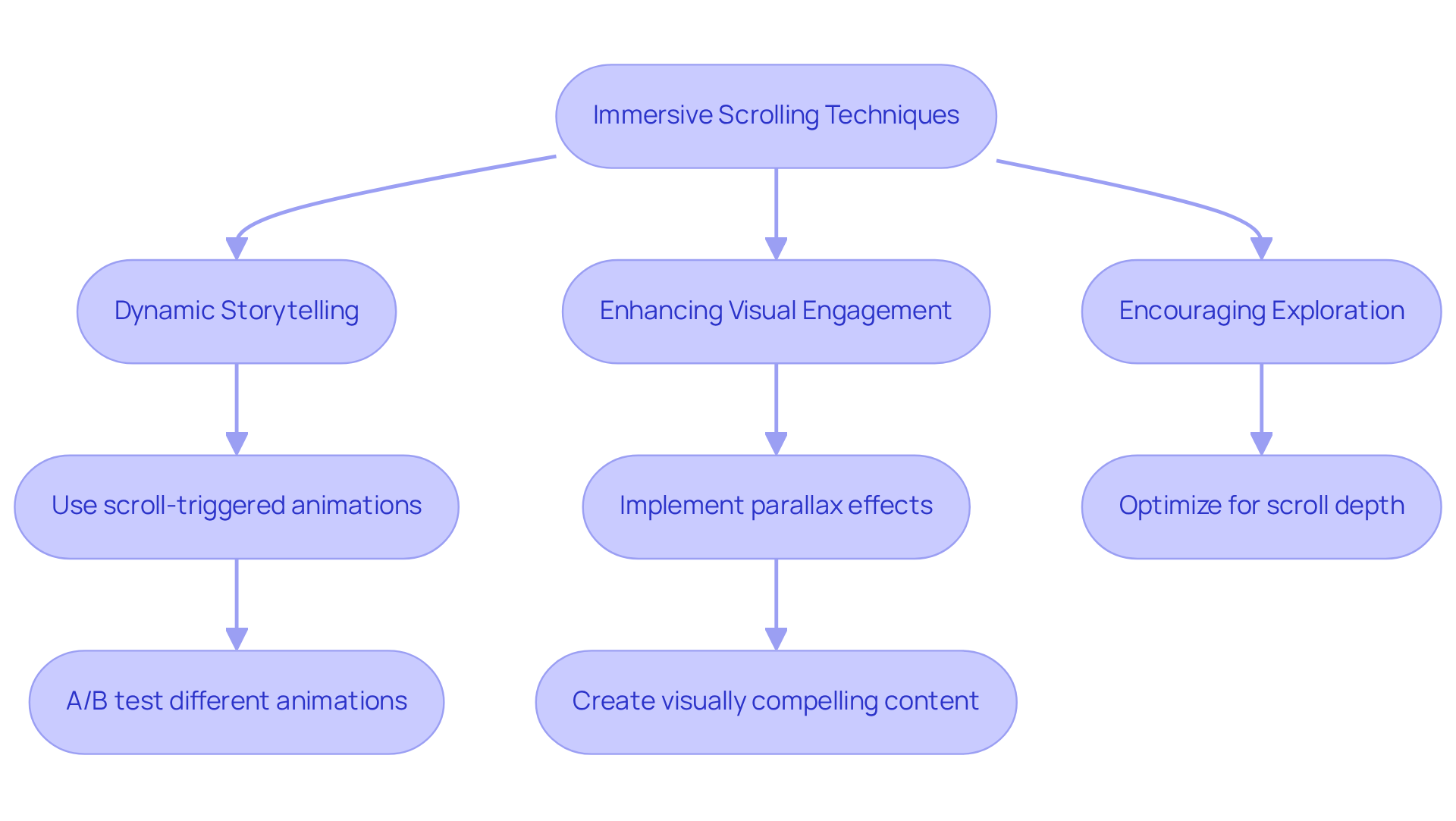 This flowchart outlines the key strategies for using immersive scrolling to engage users. Each branch represents a different approach, with specific actions you can take to enhance user experience. Follow the arrows to see how these strategies connect and build upon each other.