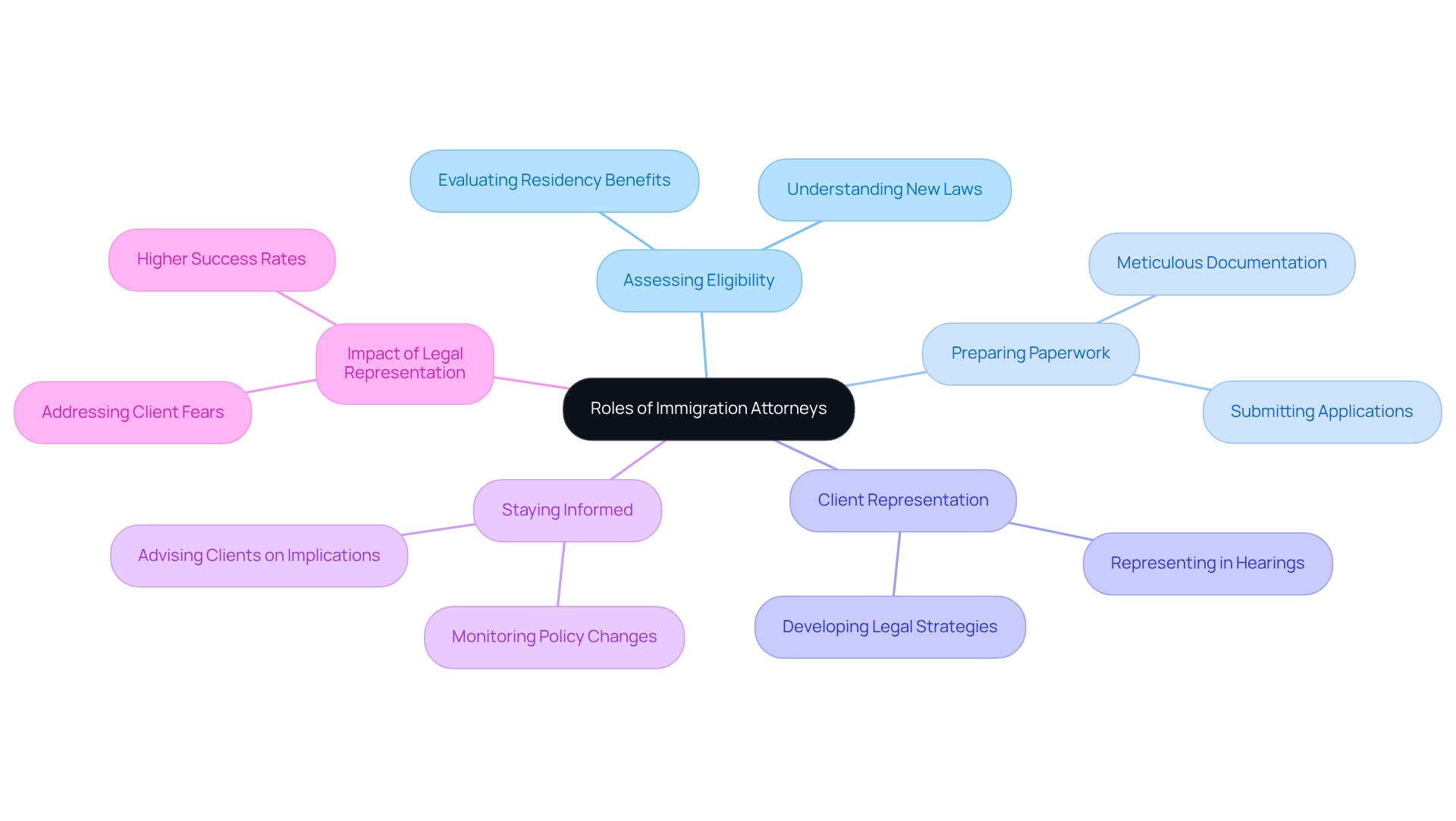 The central node represents the main theme, while the branches show the key responsibilities of immigration attorneys. Each sub-branch provides more detail about what each responsibility entails, helping you understand the comprehensive role they play in the immigration process.