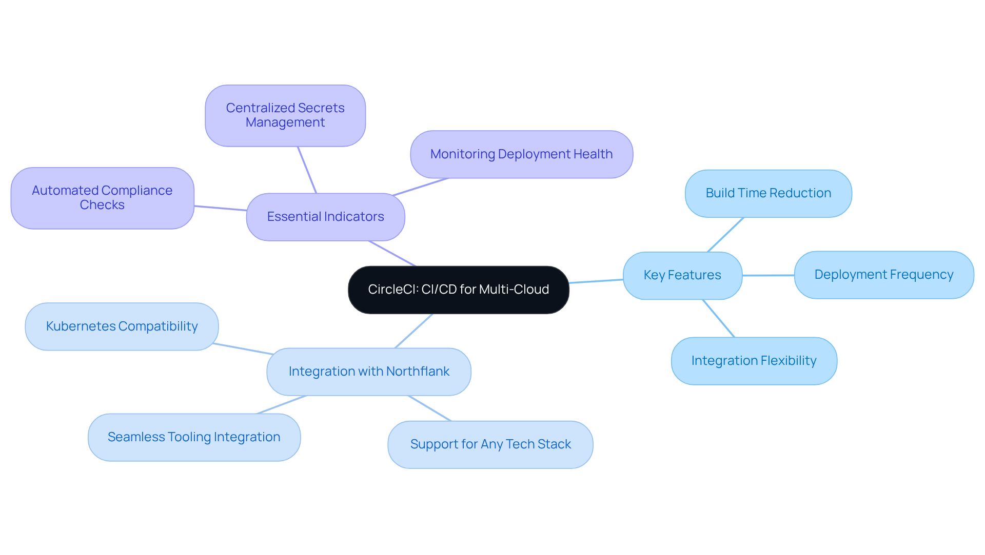 The center represents CircleCI, and the branches show its features and benefits. Each branch highlights important aspects that contribute to effective CI/CD in multi-cloud environments.
