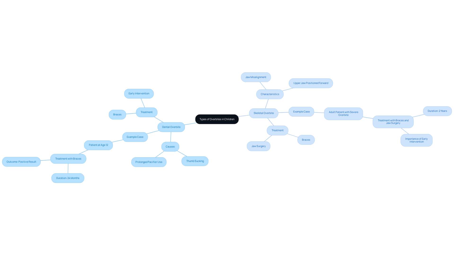 The central node represents the main topic of overbites. The branches show the two types: dental and skeletal. Each sub-branch provides more details about causes, examples, and treatments, helping you understand the differences and what to look out for. The central node represents the main topic of overbites. The branches show the two types: dental and skeletal. Each sub-branch provides more details about causes, examples, and treatments, helping you understand the differences and what to look out for.