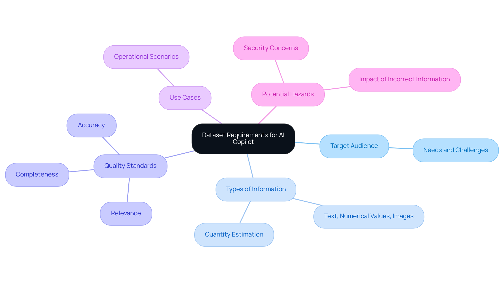 The central node represents the main topic, while the branches show key areas to consider. Each sub-branch provides more detail on specific aspects, helping you understand the comprehensive requirements for your AI copilot. The central node represents the main topic, while the branches show key areas to consider. Each sub-branch provides more detail on specific aspects, helping you understand the comprehensive requirements for your AI copilot.
