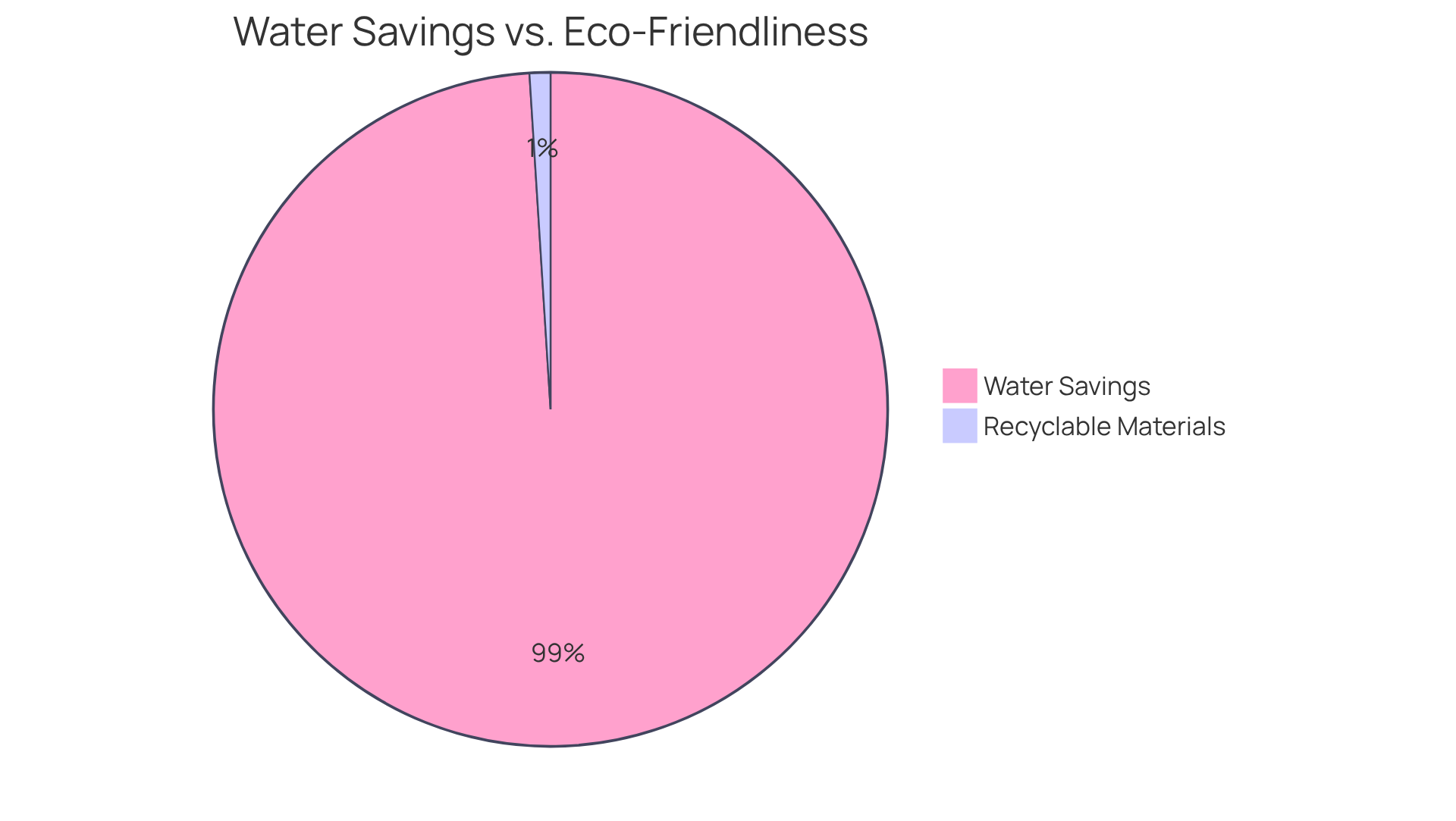 This pie chart shows how much water you can save by switching to artificial turf compared to traditional lawns, and highlights the use of recyclable materials in synthetic grass. The bigger the slice, the greater the benefit! This pie chart shows how much water you can save by switching to artificial turf compared to traditional lawns, and highlights the use of recyclable materials in synthetic grass. The bigger the slice, the greater the benefit!