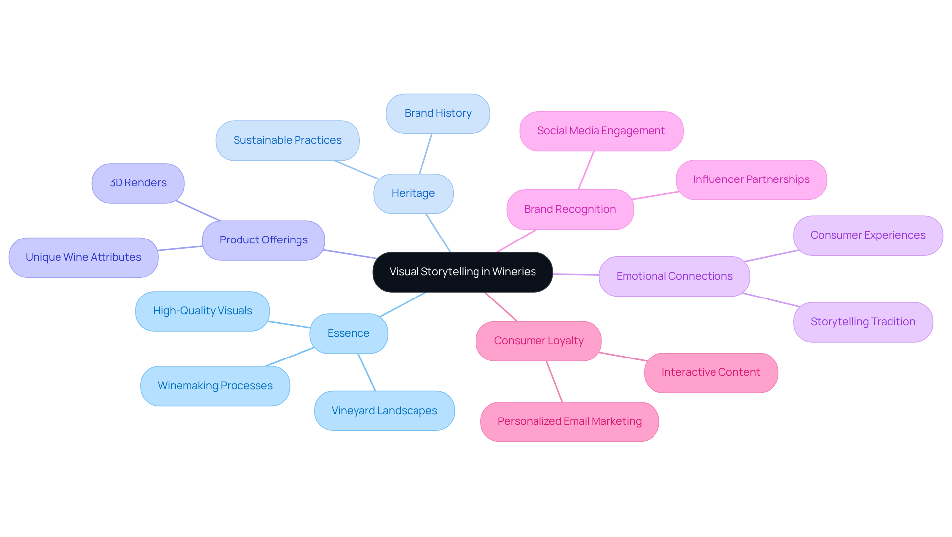 This mindmap illustrates how visual storytelling captures the essence of wineries. Each branch represents a major component, while the sub-branches detail specific elements that contribute to the overall narrative.