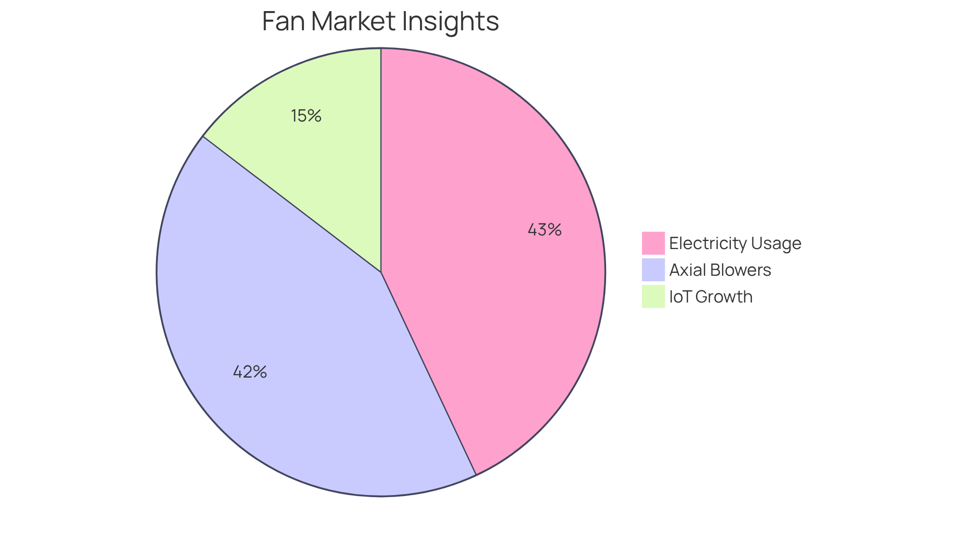 Each segment of the pie chart shows the contribution of different fan types and energy usage in data centers. A larger segment indicates a greater share of the total, helping you understand how various fans perform in managing energy efficiency.