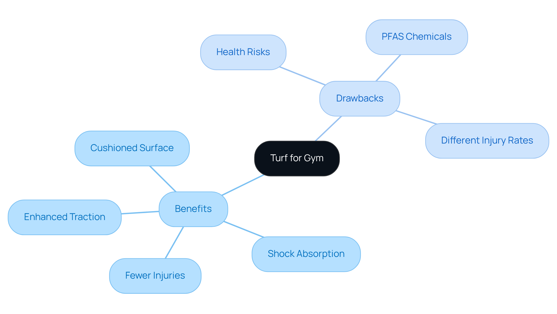 This mindmap starts with the central idea of using turf in gyms. The branches show the positive aspects like safety and performance, while the other side highlights potential health concerns. Follow the branches to understand the full picture of how turf can impact gym environments.