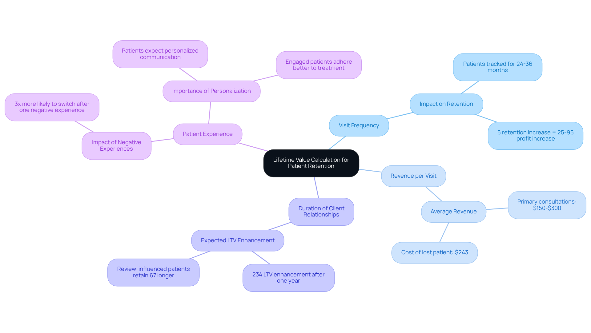 The central idea is the calculation of lifetime value, with branches showing the key factors that influence it. Each factor connects to specific insights or statistics, helping you see how they all contribute to patient retention strategies.