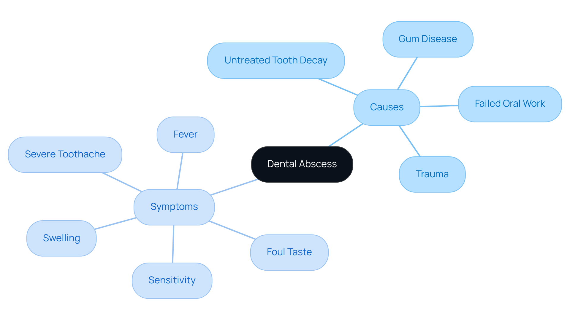 This mindmap starts with the main topic of dental abscess in the center. From there, you can see the causes that lead to this condition and the symptoms that may arise. Each branch represents a different aspect, making it easier to understand how they relate to the overall issue.