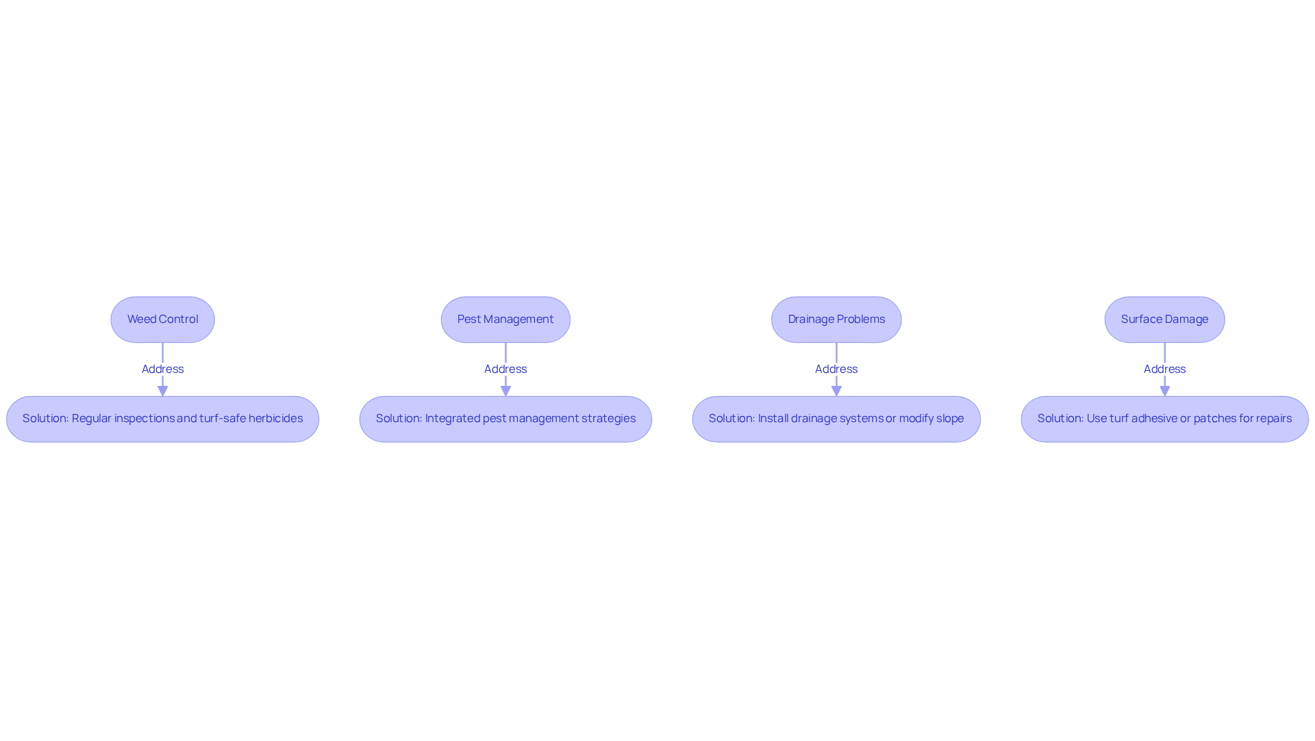 Each box represents a common challenge in maintaining a putting green. Follow the arrows to see the recommended solutions for each issue, ensuring your turf stays in top shape.