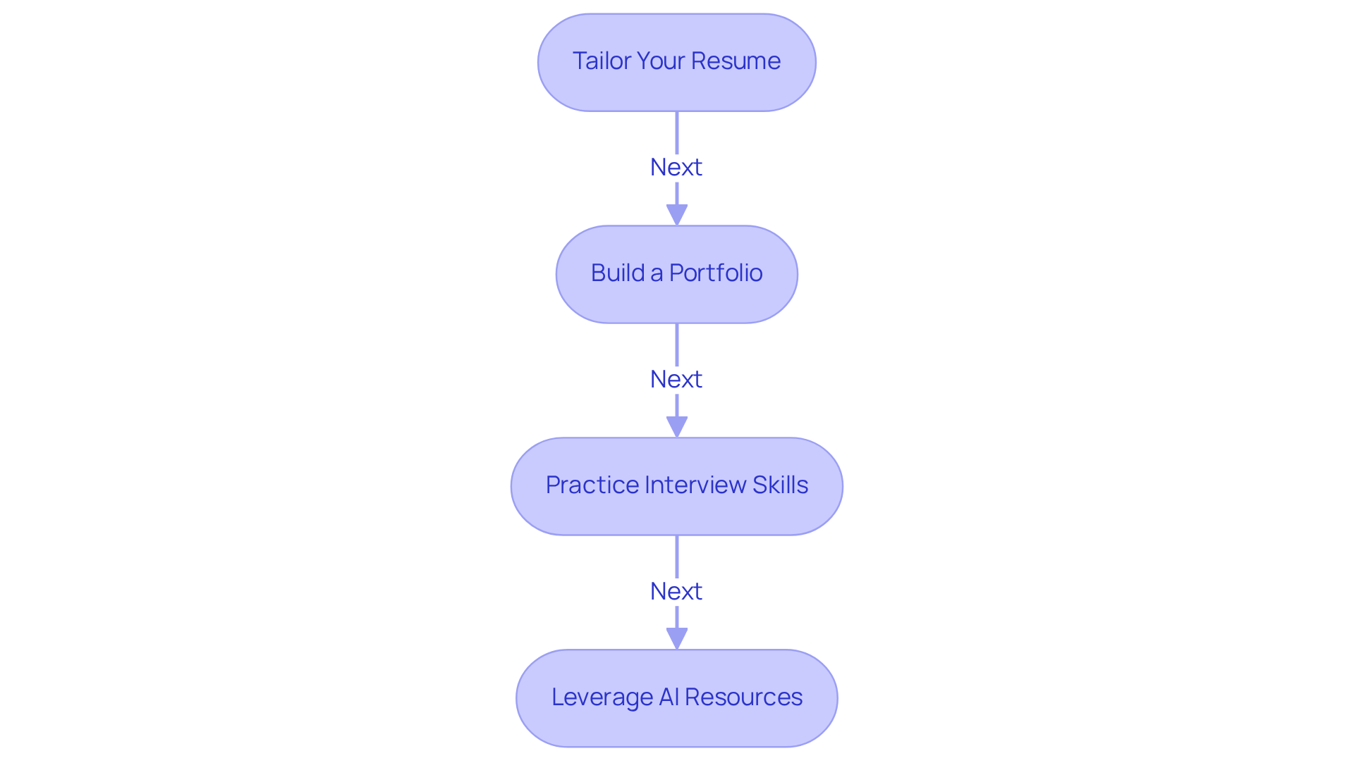 Follow the arrows to see the recommended steps for enhancing your job application process. Each box represents a key action to take, helping you navigate the competitive landscape of AI job applications.