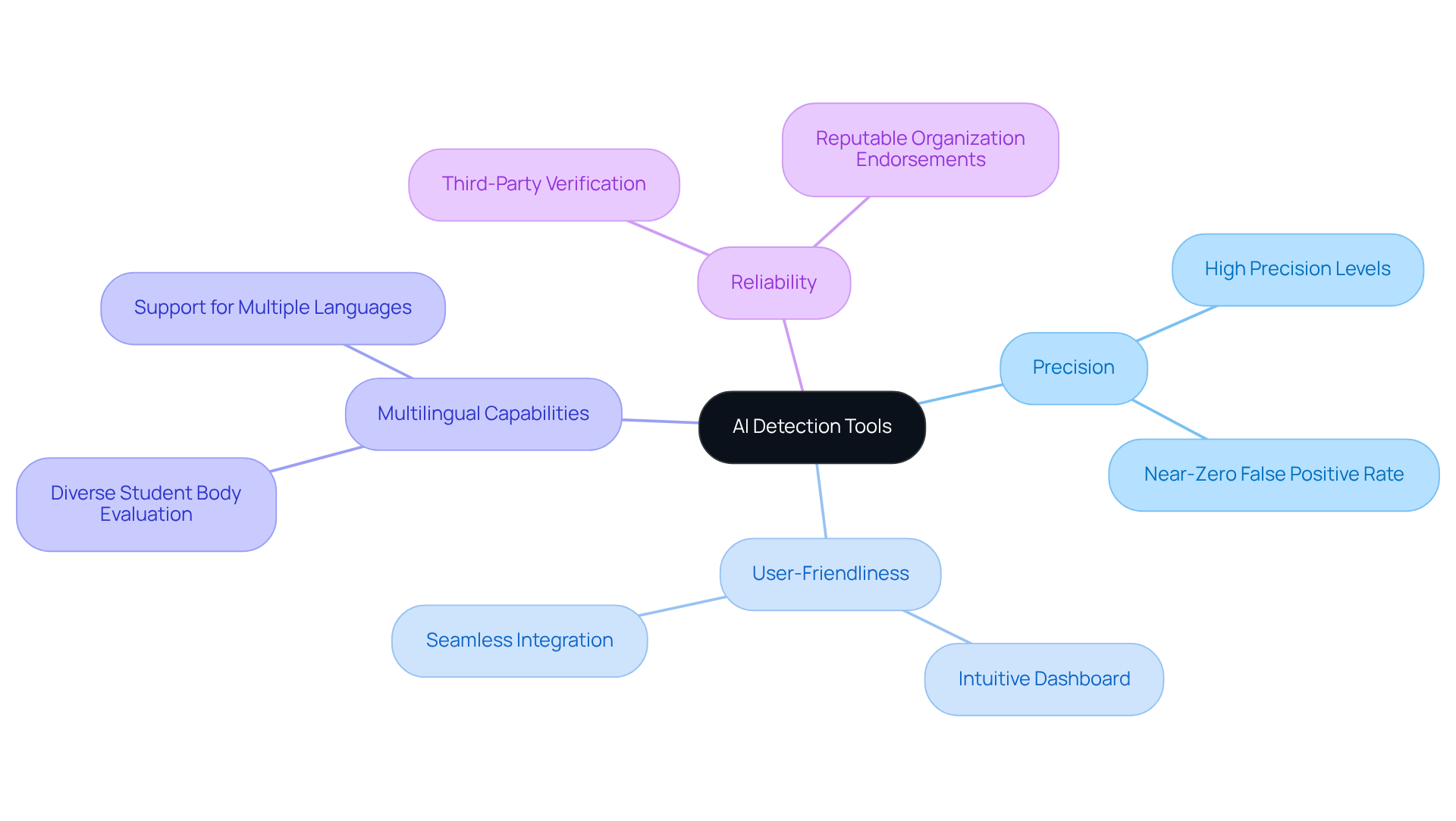 The central node represents the main topic, while the branches show the critical features to consider. Each sub-branch provides specific details about those features, helping educators make informed decisions.
