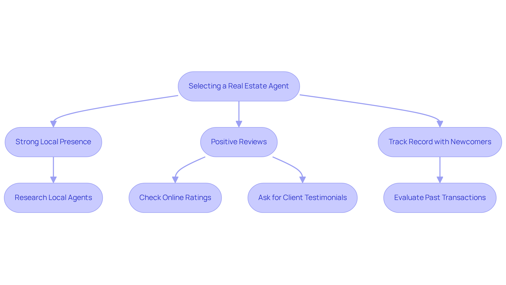 This flowchart guides you through the steps of choosing a real estate agent. Follow the arrows to see important criteria and actions you should consider to find the right support for your home-buying journey.
