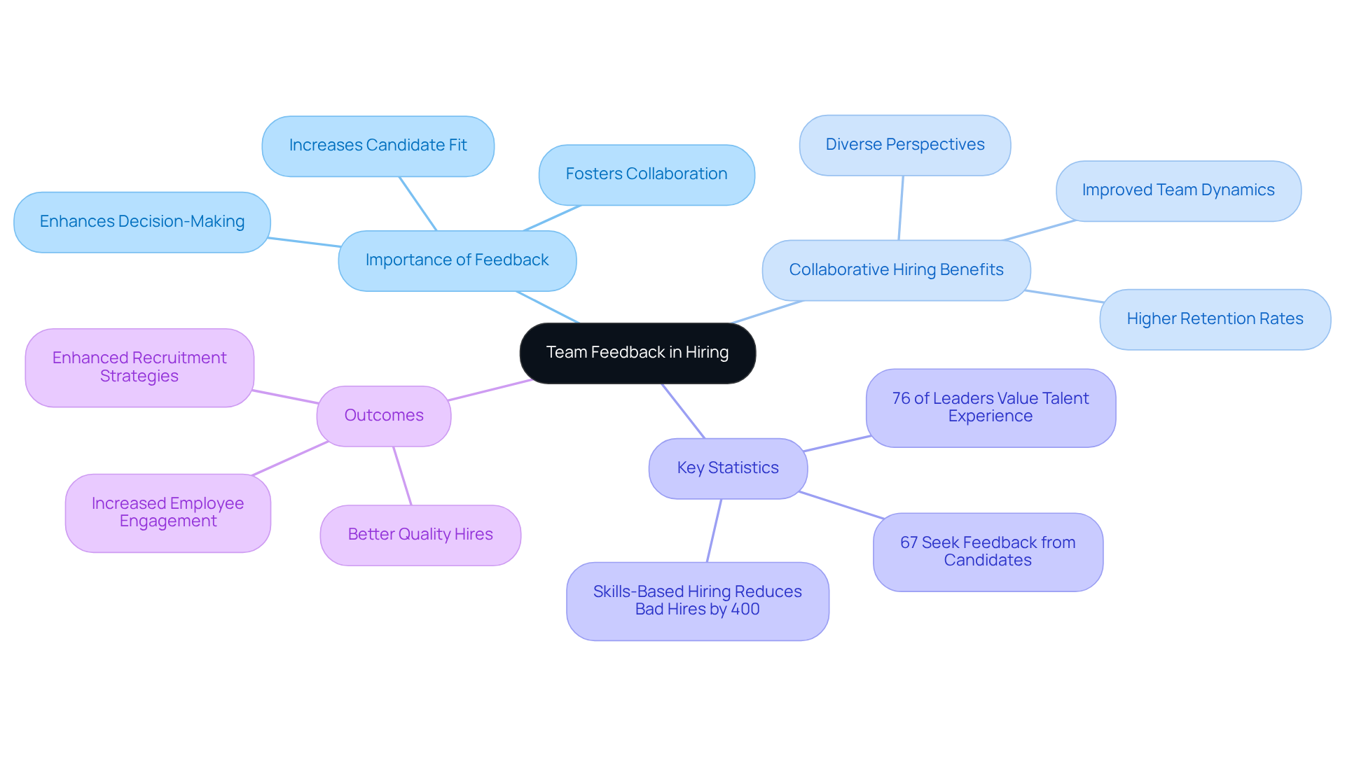 Start at the center with the main concept of team feedback. Follow the branches to explore why this feedback is important, the benefits of collaboration, key statistics that support this approach, and the positive outcomes that result from effective team involvement in hiring. Start at the center with the main concept of team feedback. Follow the branches to explore why this feedback is important, the benefits of collaboration, key statistics that support this approach, and the positive outcomes that result from effective team involvement in hiring.