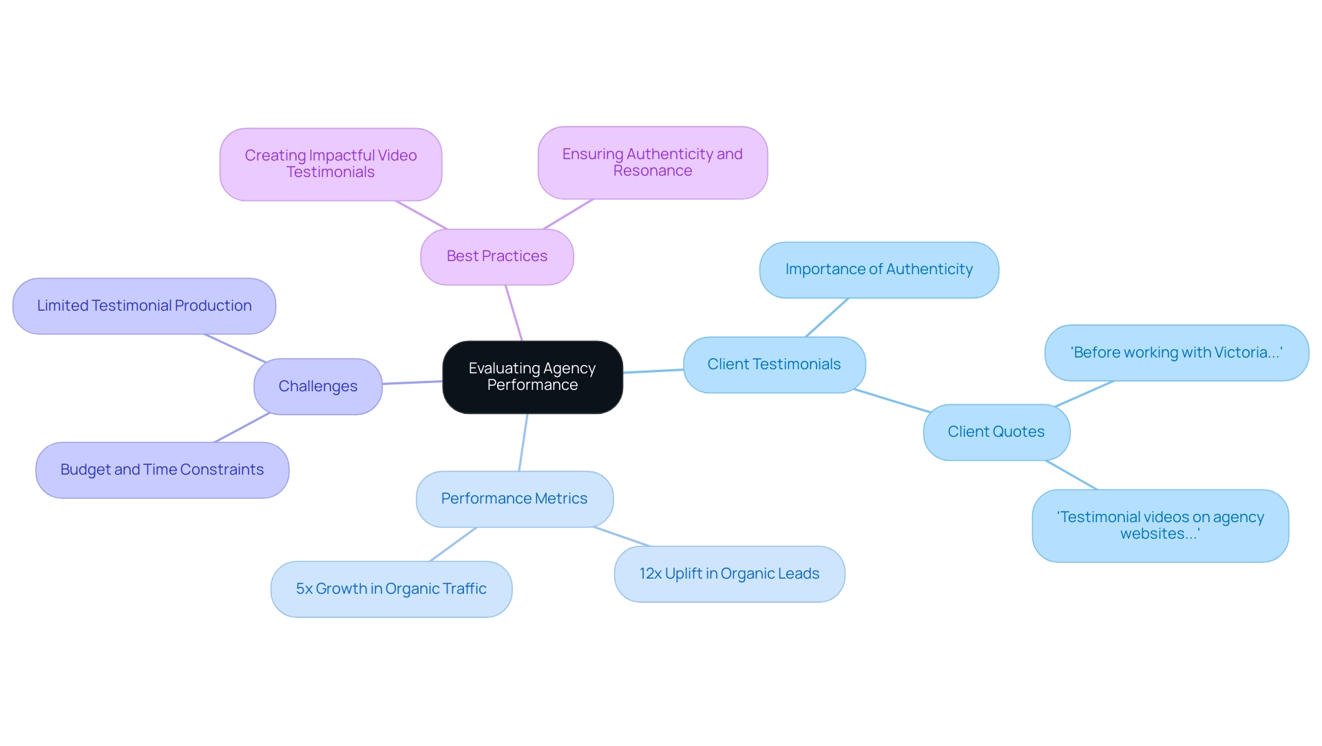 The central node represents the evaluation focus, with branches for testimonials, performance metrics, challenges, and best practices, each color-coded for clarity.