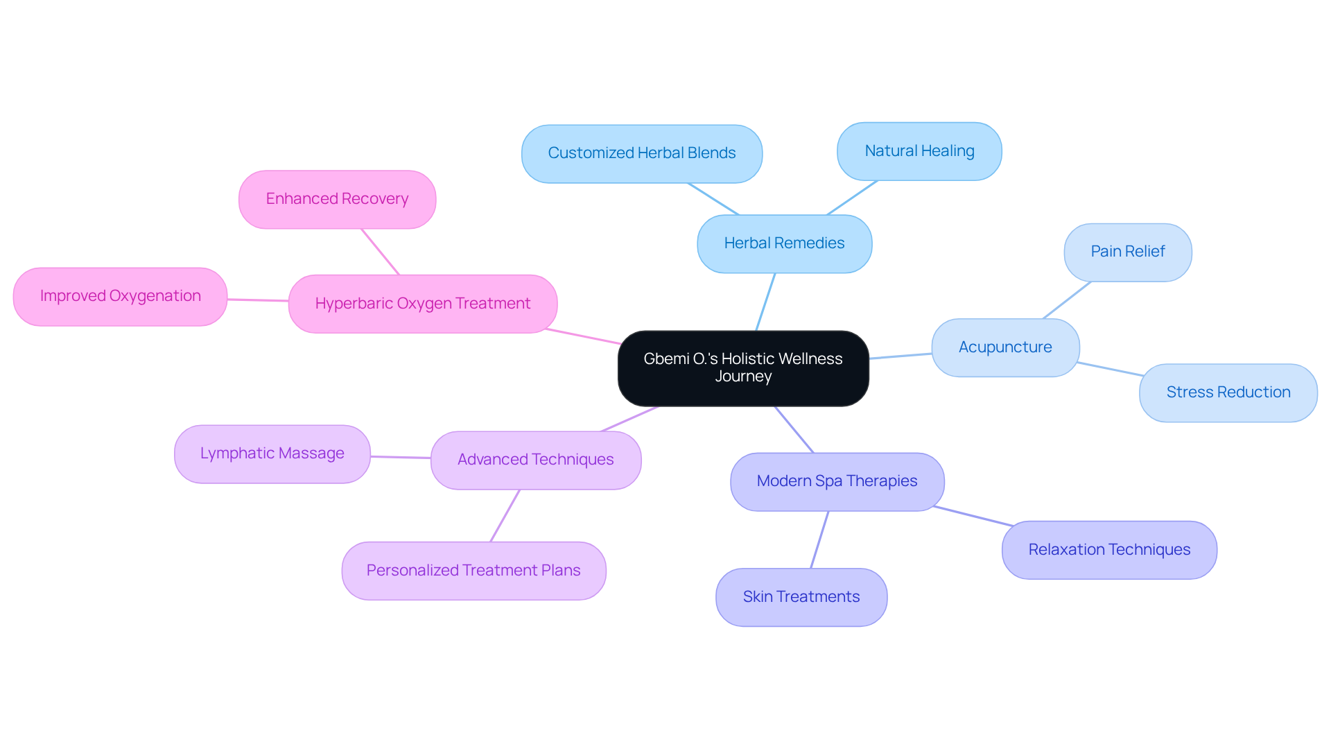 The central node represents the overall wellness journey, with branches showing different therapies. Each branch highlights a unique approach to enhancing wellbeing — explore each branch to see how they contribute to a comprehensive wellness experience.