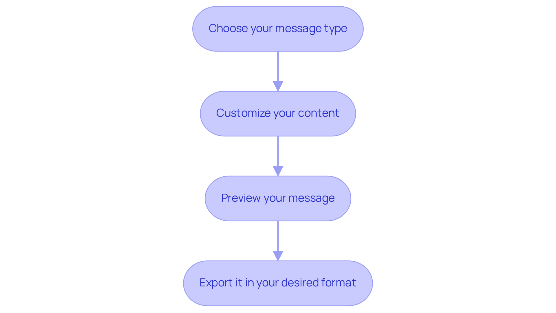 Each box represents a step in the process of creating a greeting message. Follow the arrows to see how to move from one step to the next, ensuring you complete each part for effective communication. Each box represents a step in the process of creating a greeting message. Follow the arrows to see how to move from one step to the next, ensuring you complete each part for effective communication.