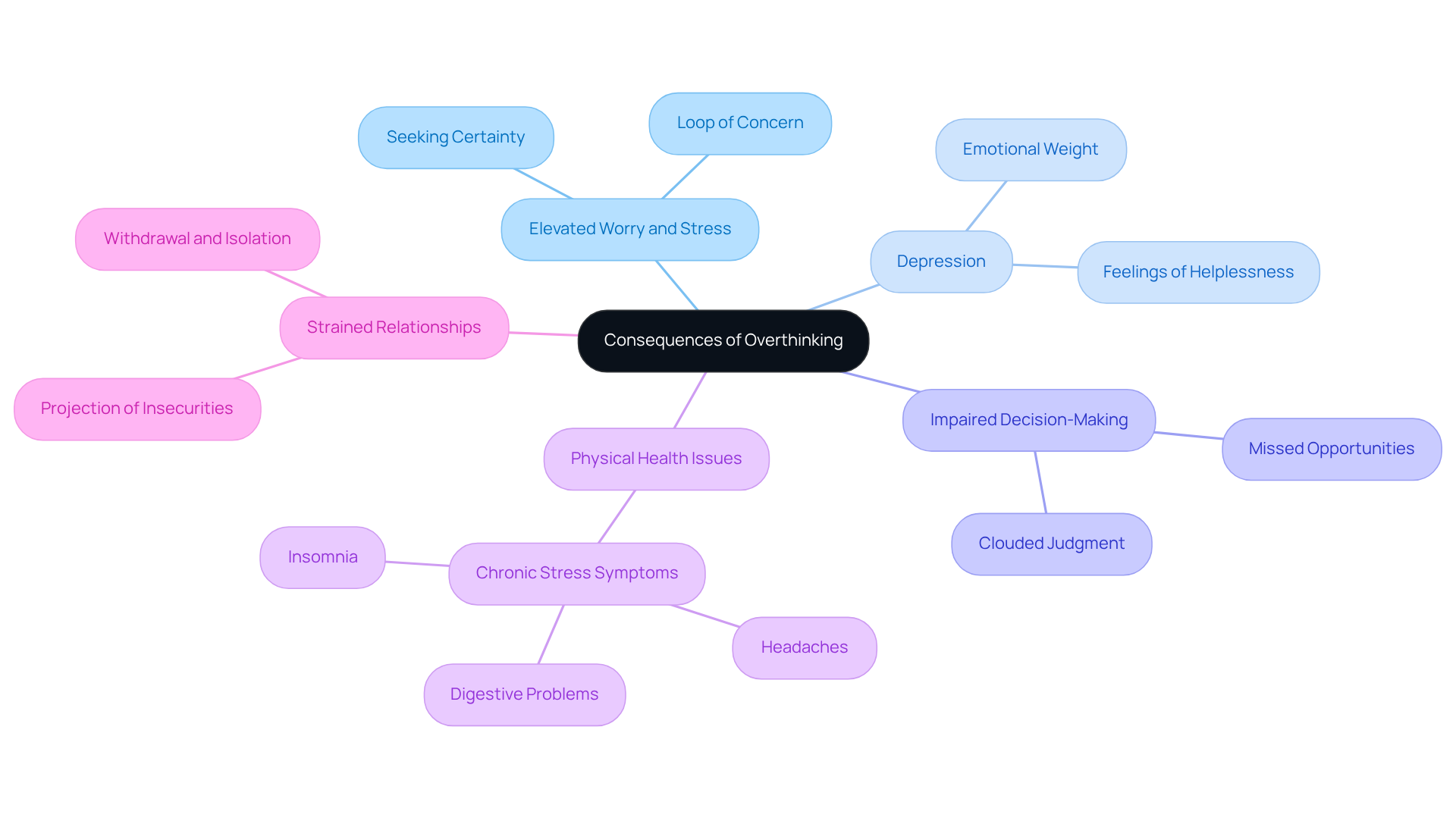 This mindmap illustrates the various consequences of overthinking. Each branch represents a specific consequence, and the sub-branches provide additional details or examples. Follow the branches to see how each consequence connects back to the central theme of overthinking.