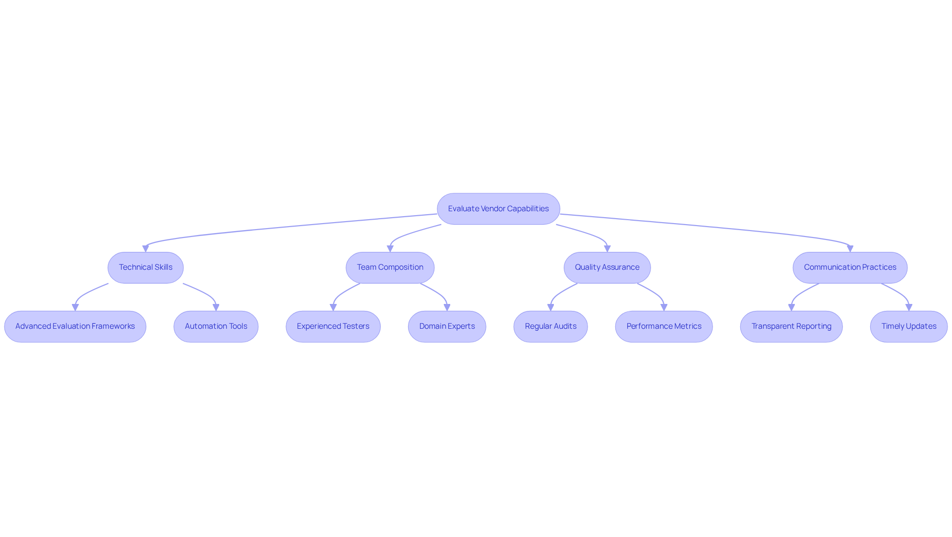 This flowchart outlines the steps hedge fund managers should take to evaluate potential service providers. Each box represents a key area of assessment, and the arrows show the flow of the evaluation process. Follow the steps to ensure a thorough and effective vendor evaluation.