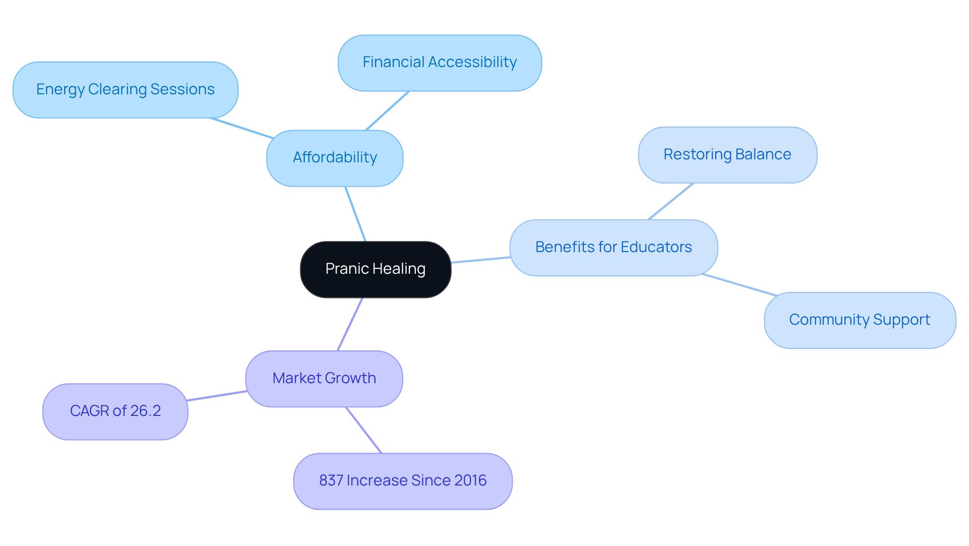 The central node represents Pranic Healing, with branches showing key themes. Each color-coded branch highlights different aspects, making it easy to see how they connect and support each other. The central node represents Pranic Healing, with branches showing key themes. Each color-coded branch highlights different aspects, making it easy to see how they connect and support each other.