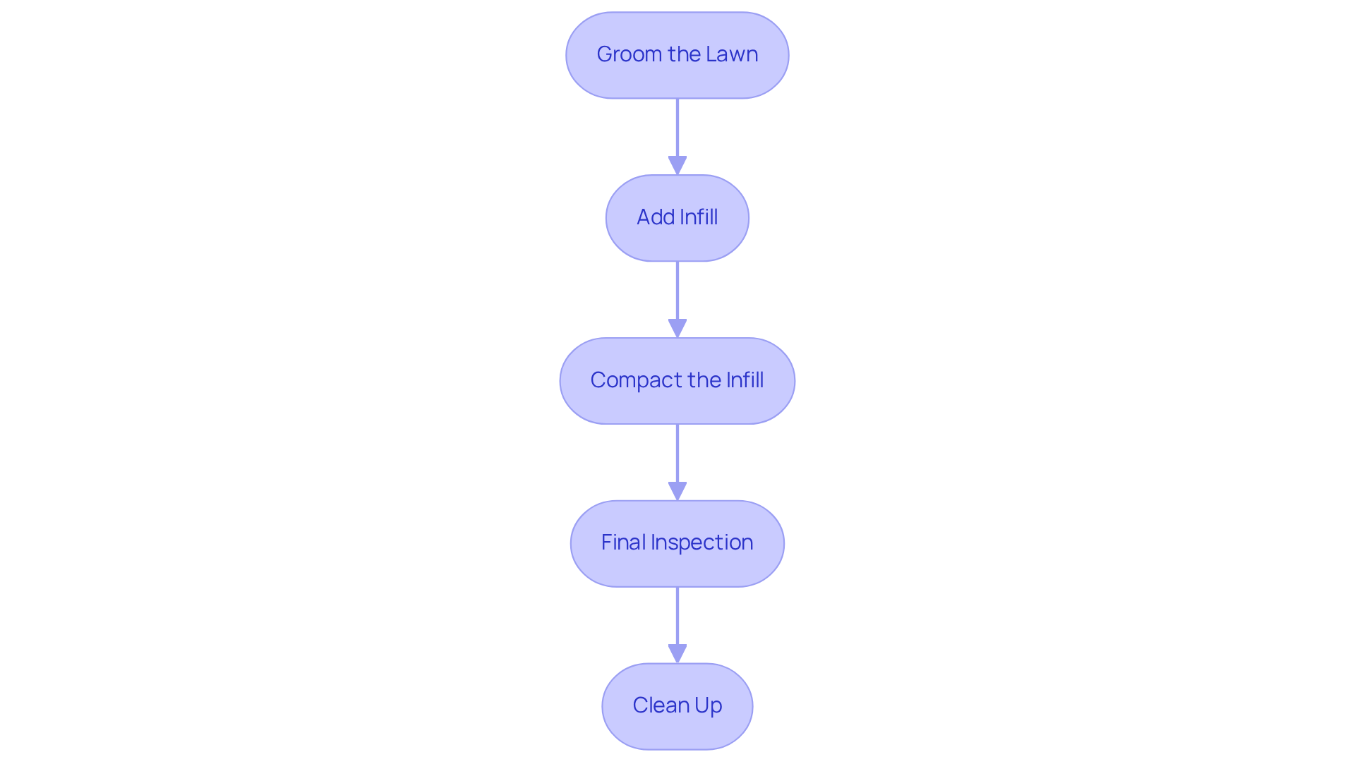 Each box represents a step in the installation process. Follow the arrows to see how to move from grooming the lawn to the final cleanup, ensuring a professional finish.