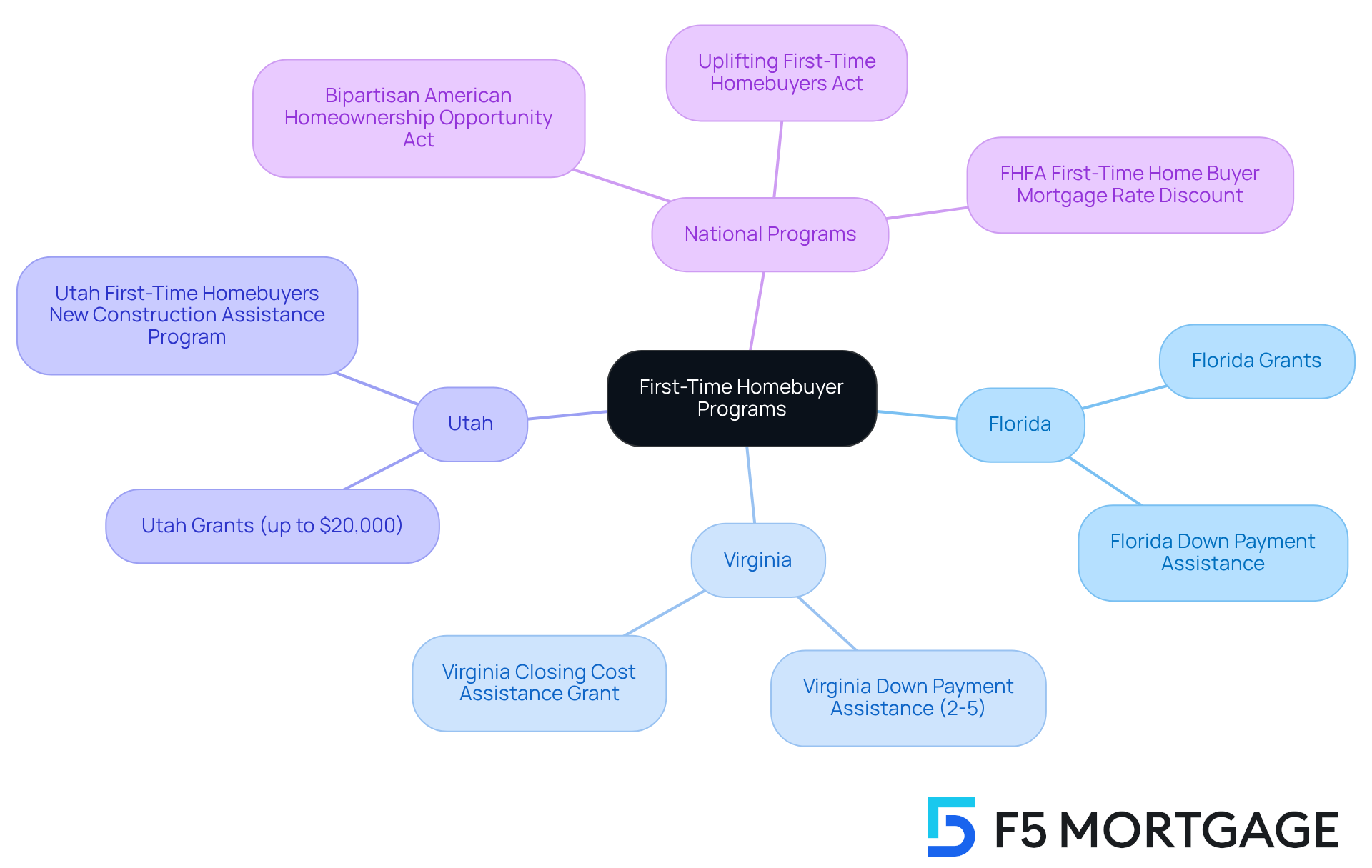 The central node represents the overall topic of first-time homebuyer programs. Each branch represents a different state and the sub-branches show specific programs and assistance available there. Follow the branches to see how different states can offer unique support to homebuyers. The central node represents the overall topic of first-time homebuyer programs. Each branch represents a different state and the sub-branches show specific programs and assistance available there. Follow the branches to see how different states can offer unique support to homebuyers.