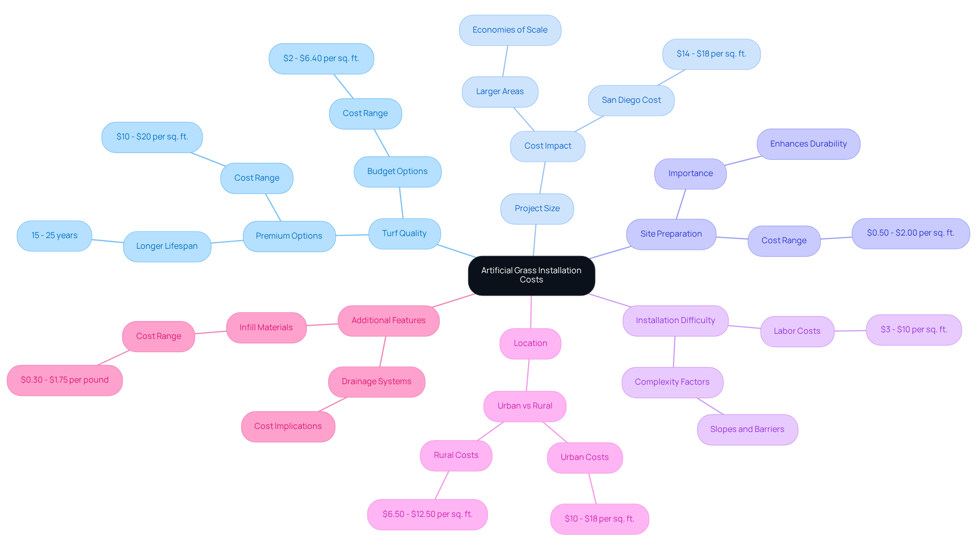 The central node represents the overall costs of artificial grass installation. Each branch shows a key factor that affects pricing, with further details provided in the sub-branches. This helps you understand what influences the total cost and how each aspect contributes.