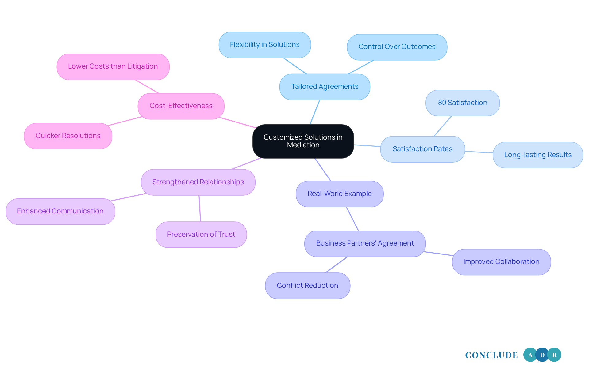 The center node represents the main concept of customized solutions in mediation. Follow the branches to explore various benefits and examples that illustrate how mediation can effectively address unique needs and foster positive outcomes.