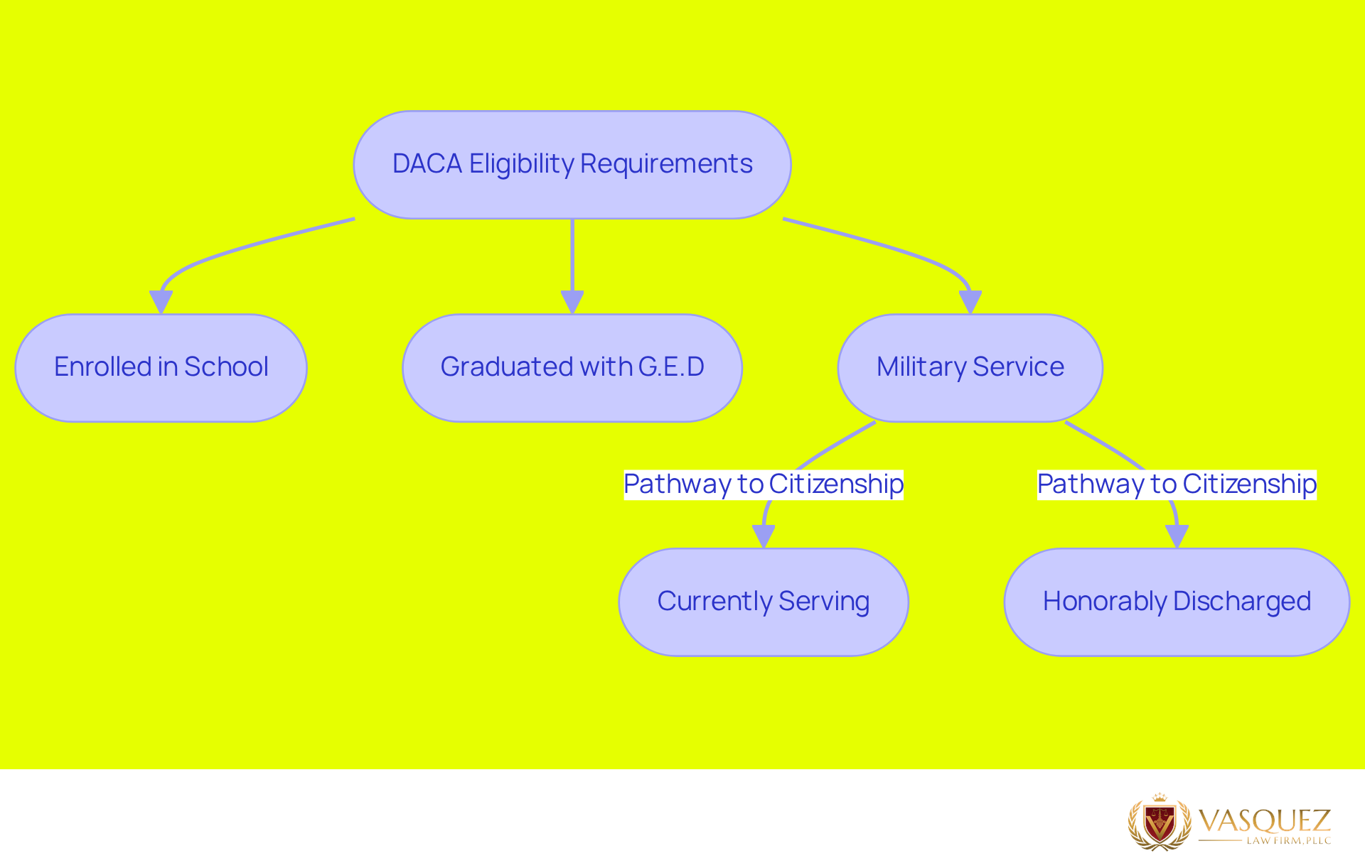 This flowchart outlines the steps needed to qualify for DACA. Each branch represents a different eligibility category, helping you see what you need to meet the requirements. Follow the arrows to understand how each part connects to the overall process.
