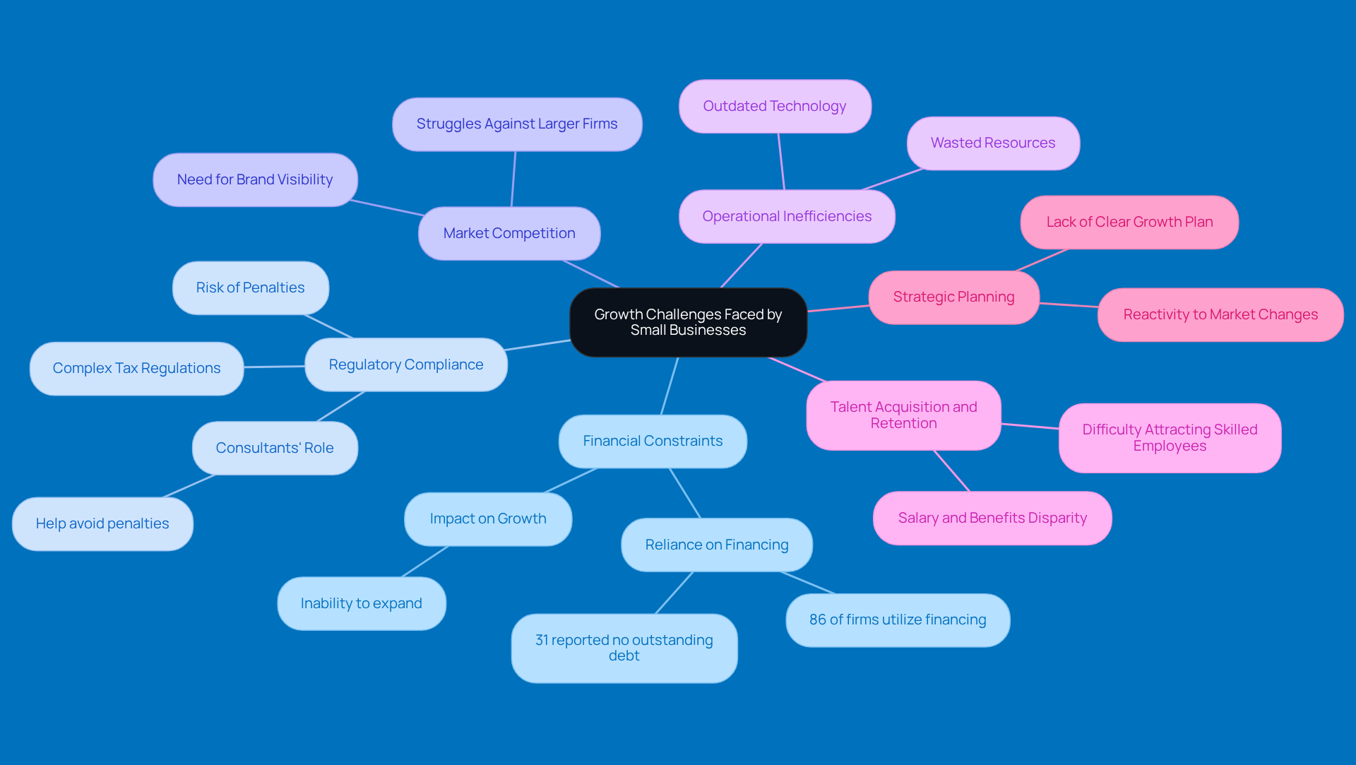 The central node represents the main theme of growth challenges. Each branch shows a specific challenge small businesses face, and the sub-branches provide additional details or statistics related to that challenge. This layout helps you see how each issue connects to the overall theme.