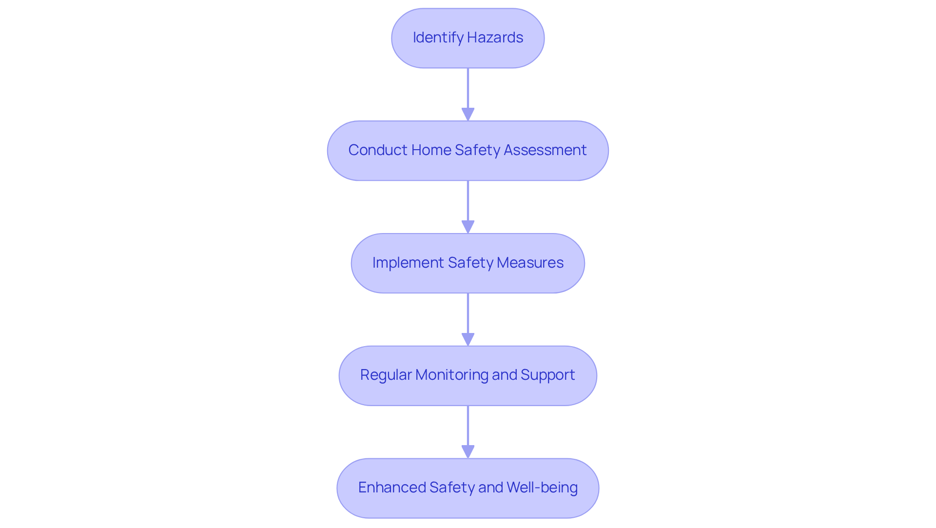 Follow the arrows to see how each step contributes to preventing accidents and ensuring a safe living environment for elderly individuals.