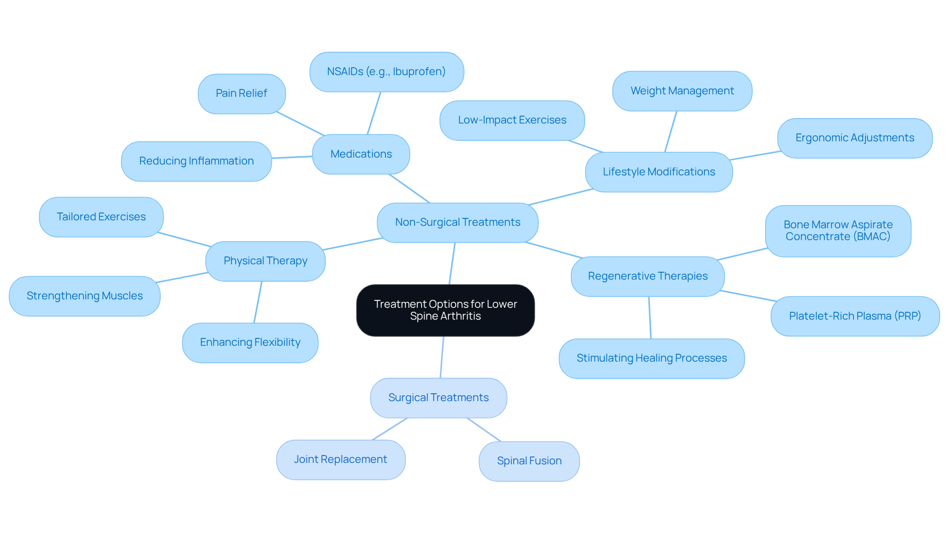 The central node represents the overall topic of treatment options. The branches show different categories of treatments, with further details under each category. This layout helps you see all available options at a glance.