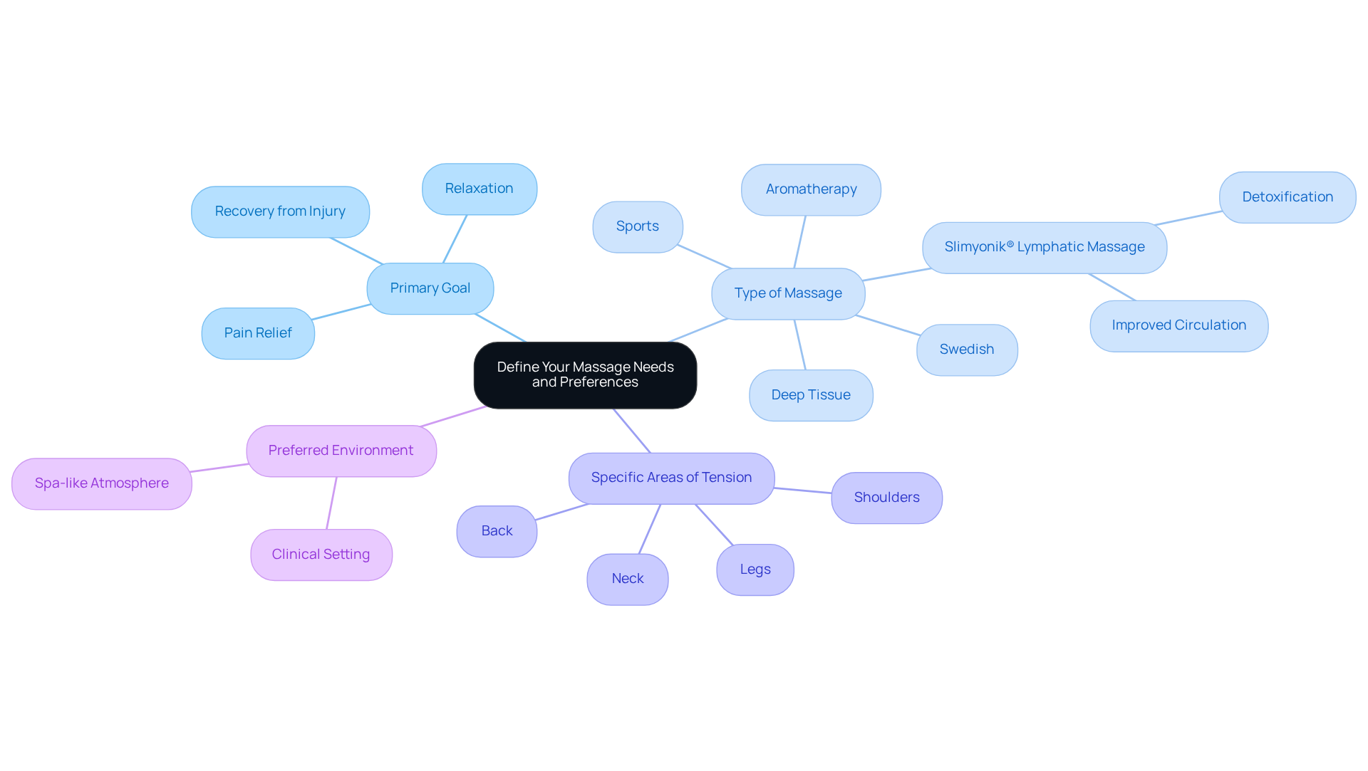 This mindmap helps you visualize the different aspects to consider for your massage experience. Each branch represents a key area of focus, guiding you in detailing your preferences and ensuring the best possible service. This mindmap helps you visualize the different aspects to consider for your massage experience. Each branch represents a key area of focus, guiding you in detailing your preferences and ensuring the best possible service.