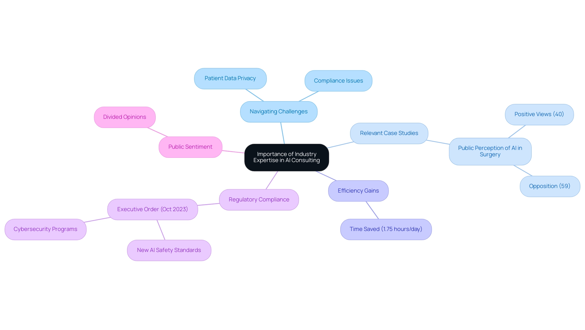 The central node represents the core theme, with branches illustrating key benefits and considerations that stem from possessing industry-specific expertise.